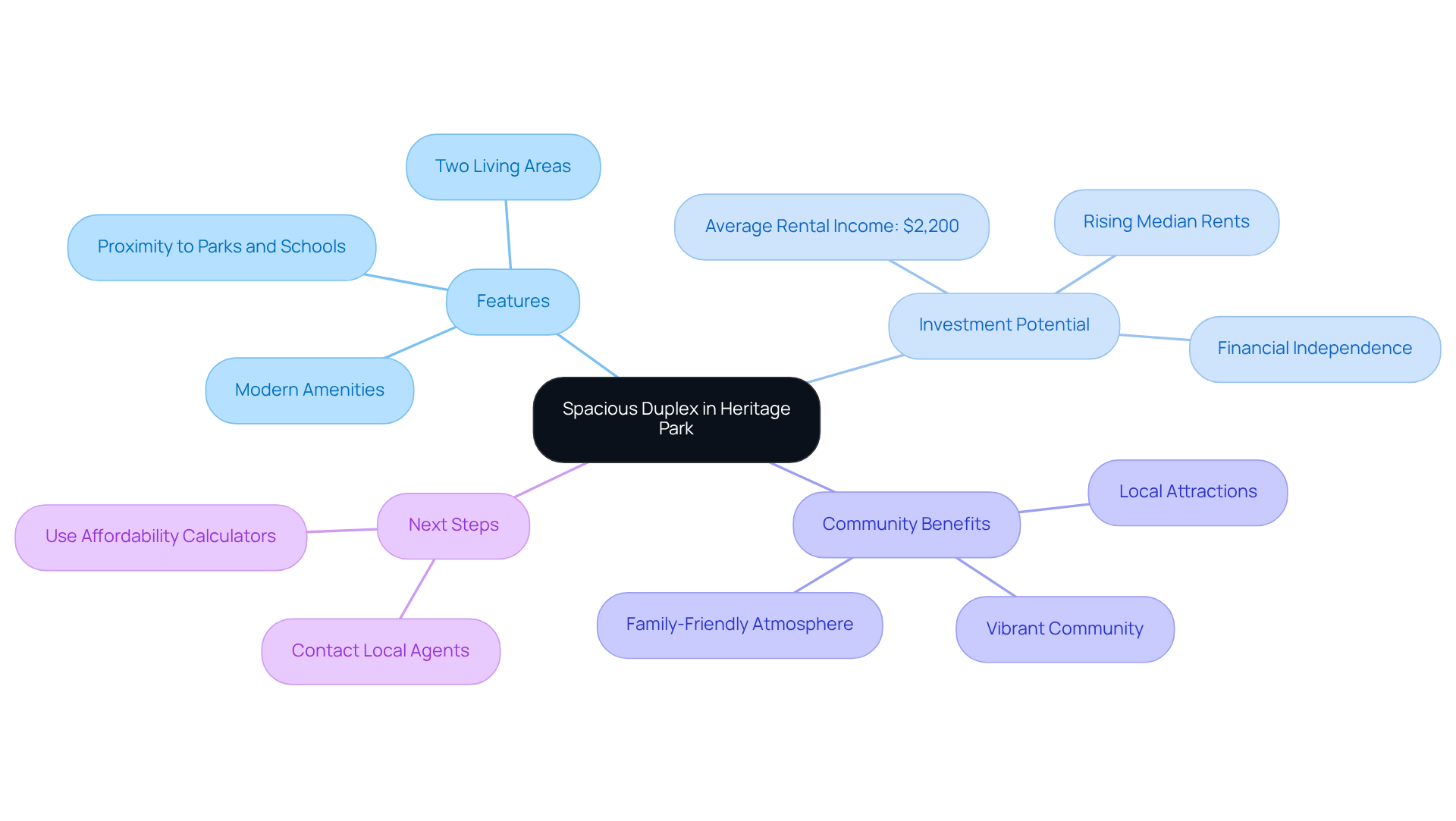 This mindmap shows the key aspects of the duplex investment. Start at the center with the property name, then explore the branches to see its features, potential returns, community advantages, and steps to take if you're interested in investing. This mindmap shows the key aspects of the duplex investment. Start at the center with the property name, then explore the branches to see its features, potential returns, community advantages, and steps to take if you're interested in investing.
