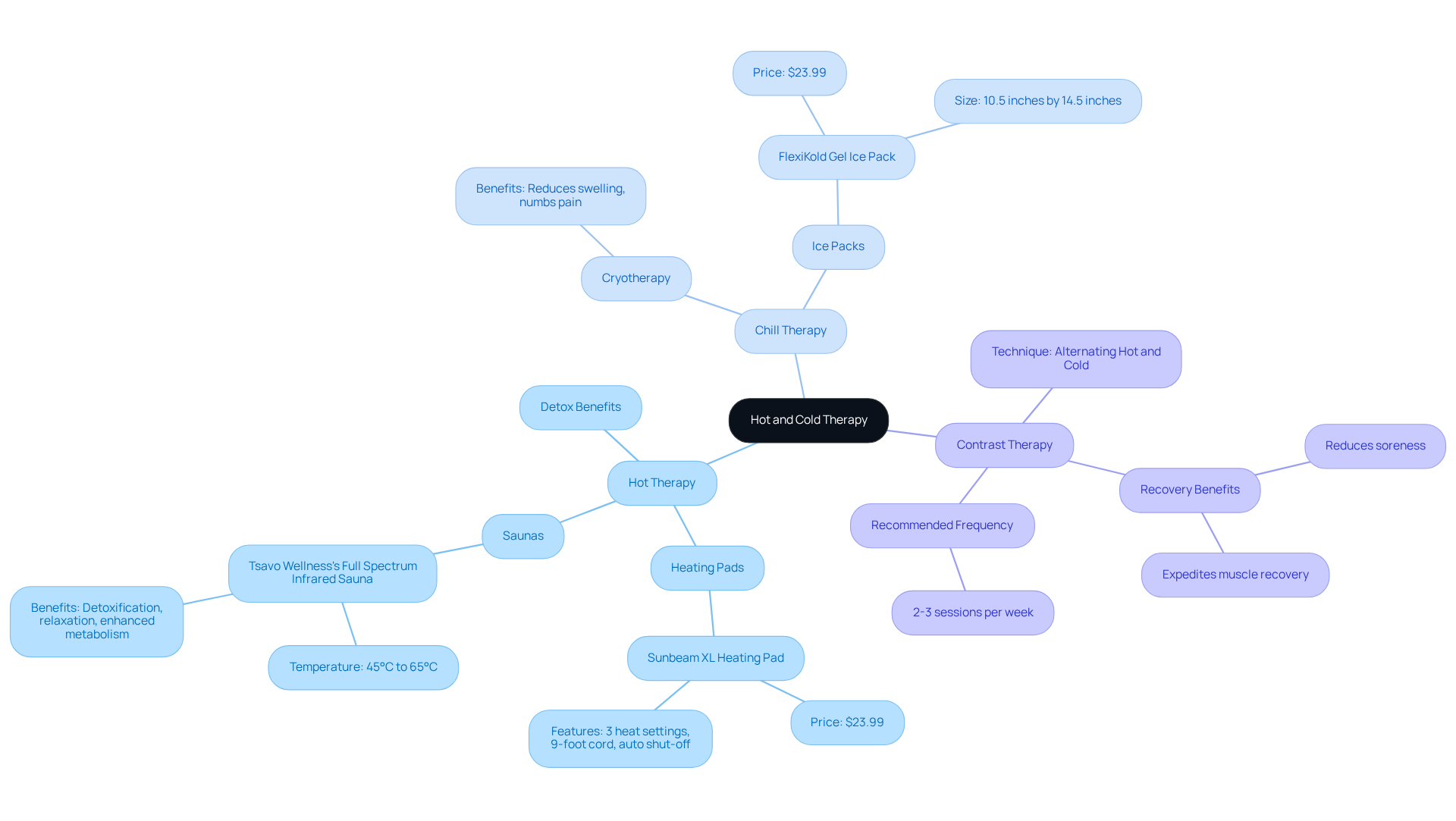 The central node represents the overall topic, while branches illustrate the main categories of therapy. Each sub-branch provides specific examples and benefits, helping you understand how these therapies can work together to enhance wellness. The central node represents the overall topic, while branches illustrate the main categories of therapy. Each sub-branch provides specific examples and benefits, helping you understand how these therapies can work together to enhance wellness.