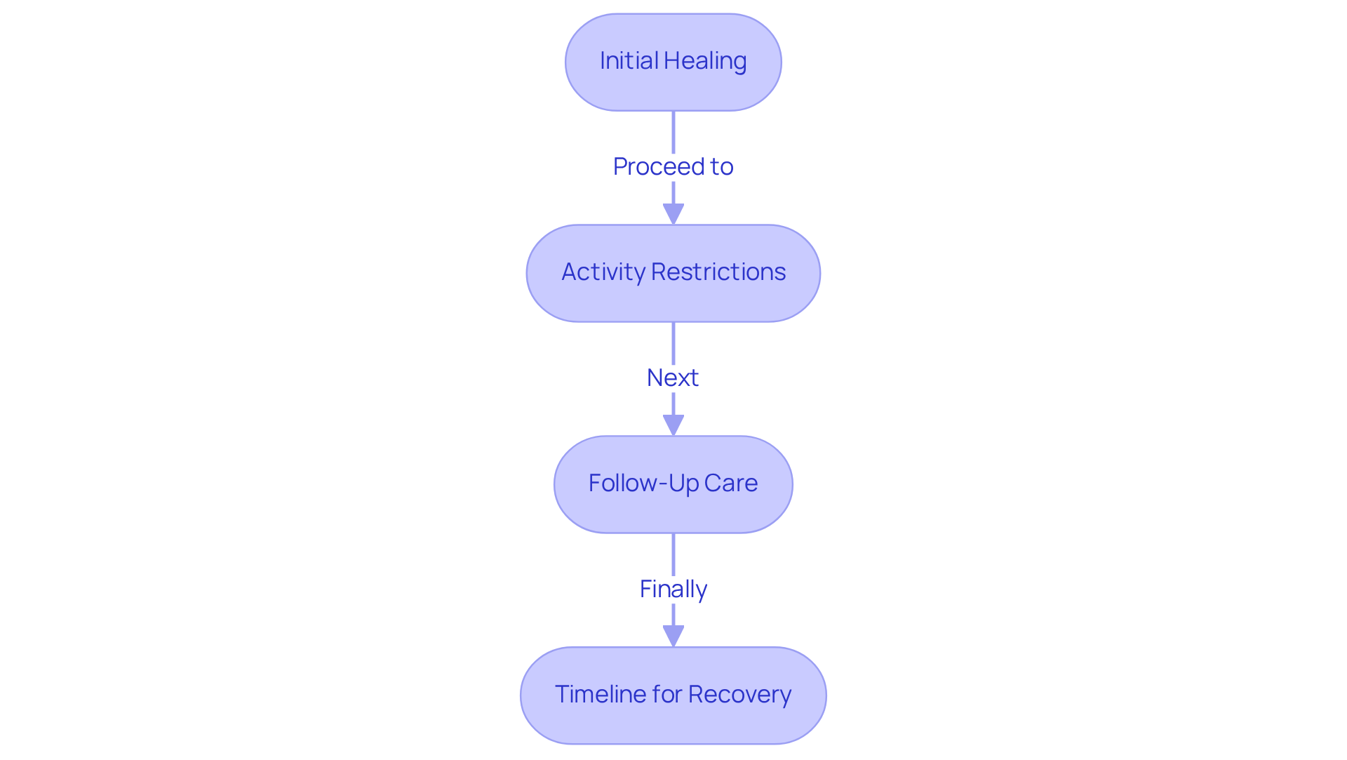 This flowchart guides you through the recovery process after blepharoplasty. Each box represents a key phase: start with initial healing, then move to activity restrictions, followed by follow-up care, and finally, the overall timeline for recovery. Follow the arrows to understand how each phase connects.