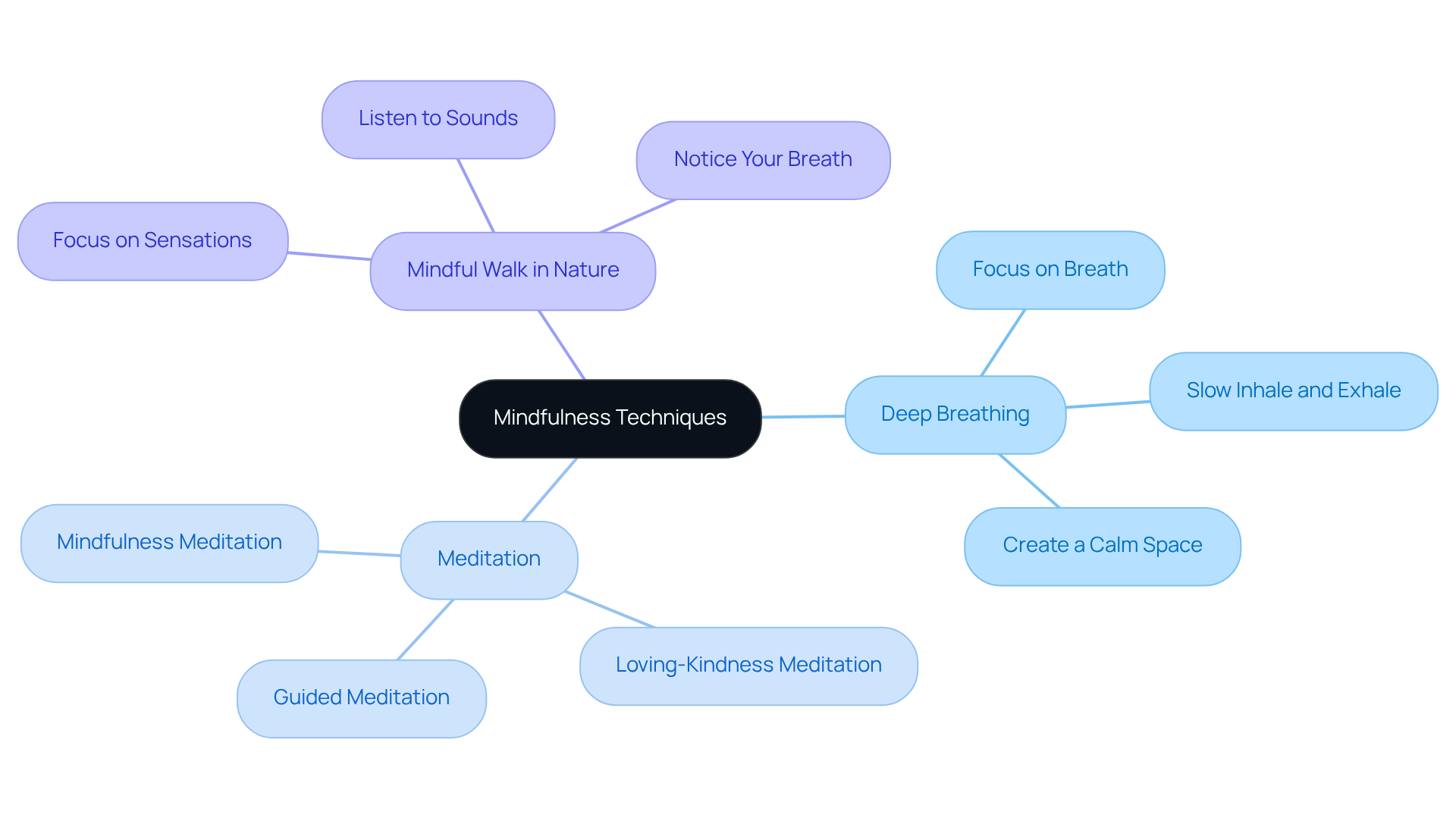 This mindmap starts with the main idea of mindfulness techniques at the center. Each branch represents a different technique, and the sub-branches provide details on how to practice them. It's a visual guide to help you understand how these techniques can help you find peace and clarity.