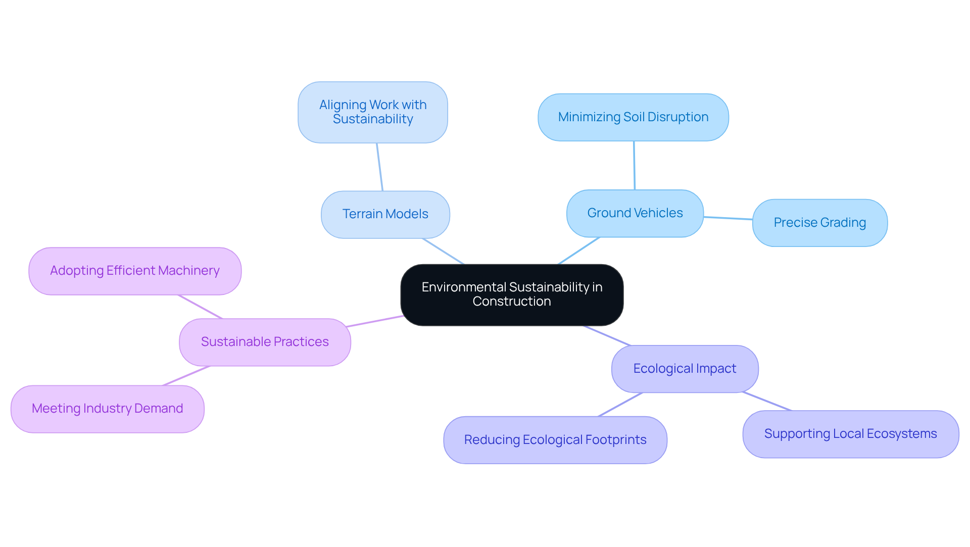 This mindmap illustrates how various elements contribute to sustainable construction practices. Start at the center with the main theme, then explore each branch to see how ground vehicles and terrain models play a role in reducing ecological footprints and supporting local ecosystems.