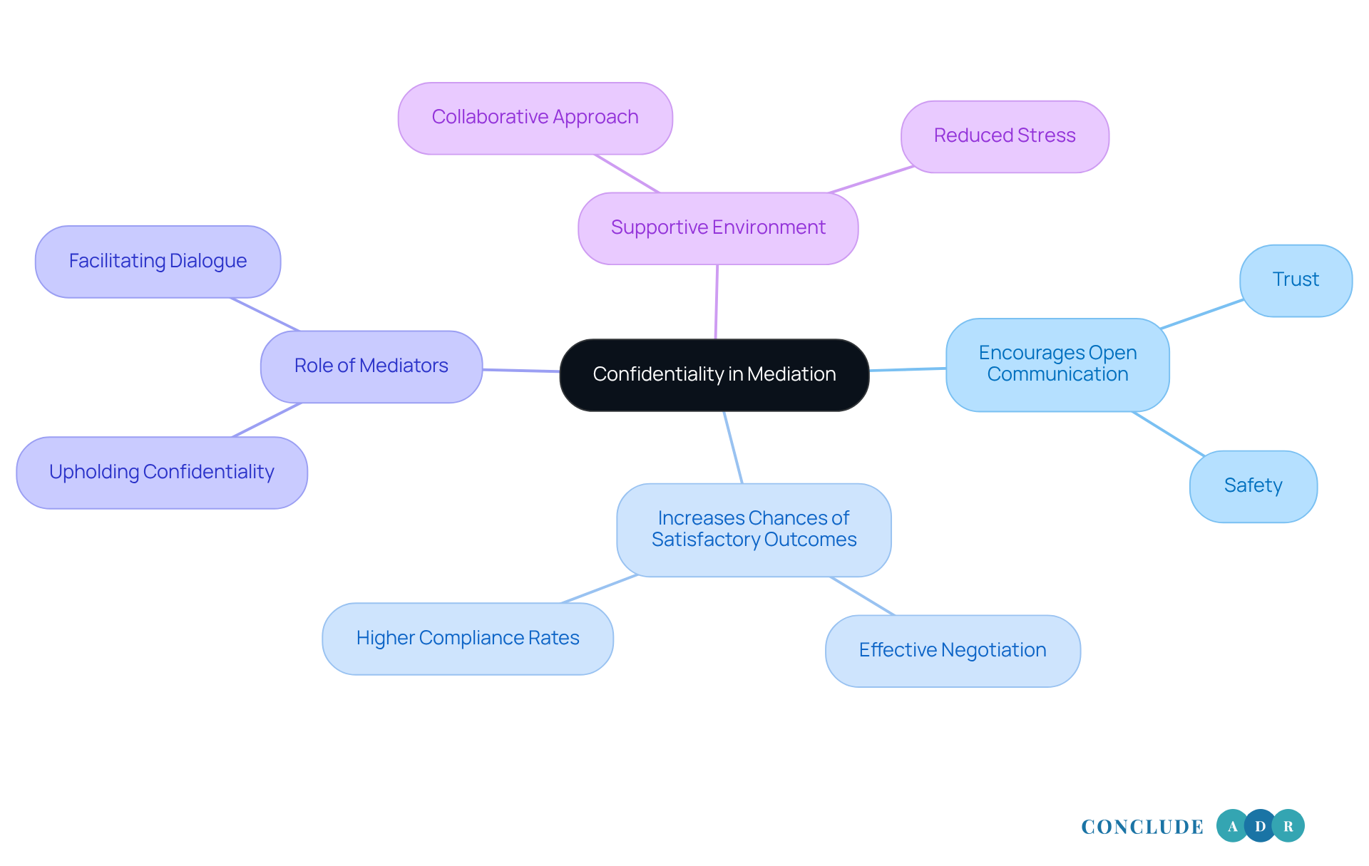 The center represents the core idea of confidentiality, while the branches show how it supports various aspects of the mediation process. Each color-coded branch highlights a different benefit or role, making it easy to see how they connect.