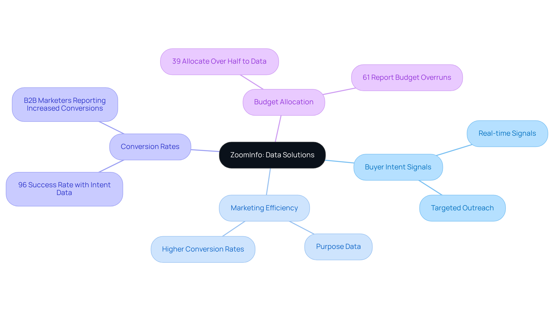 The central node represents ZoomInfo's data solutions, while branches show how different aspects like buyer intent and marketing strategies connect to improve sales outcomes. The central node represents ZoomInfo's data solutions, while branches show how different aspects like buyer intent and marketing strategies connect to improve sales outcomes.