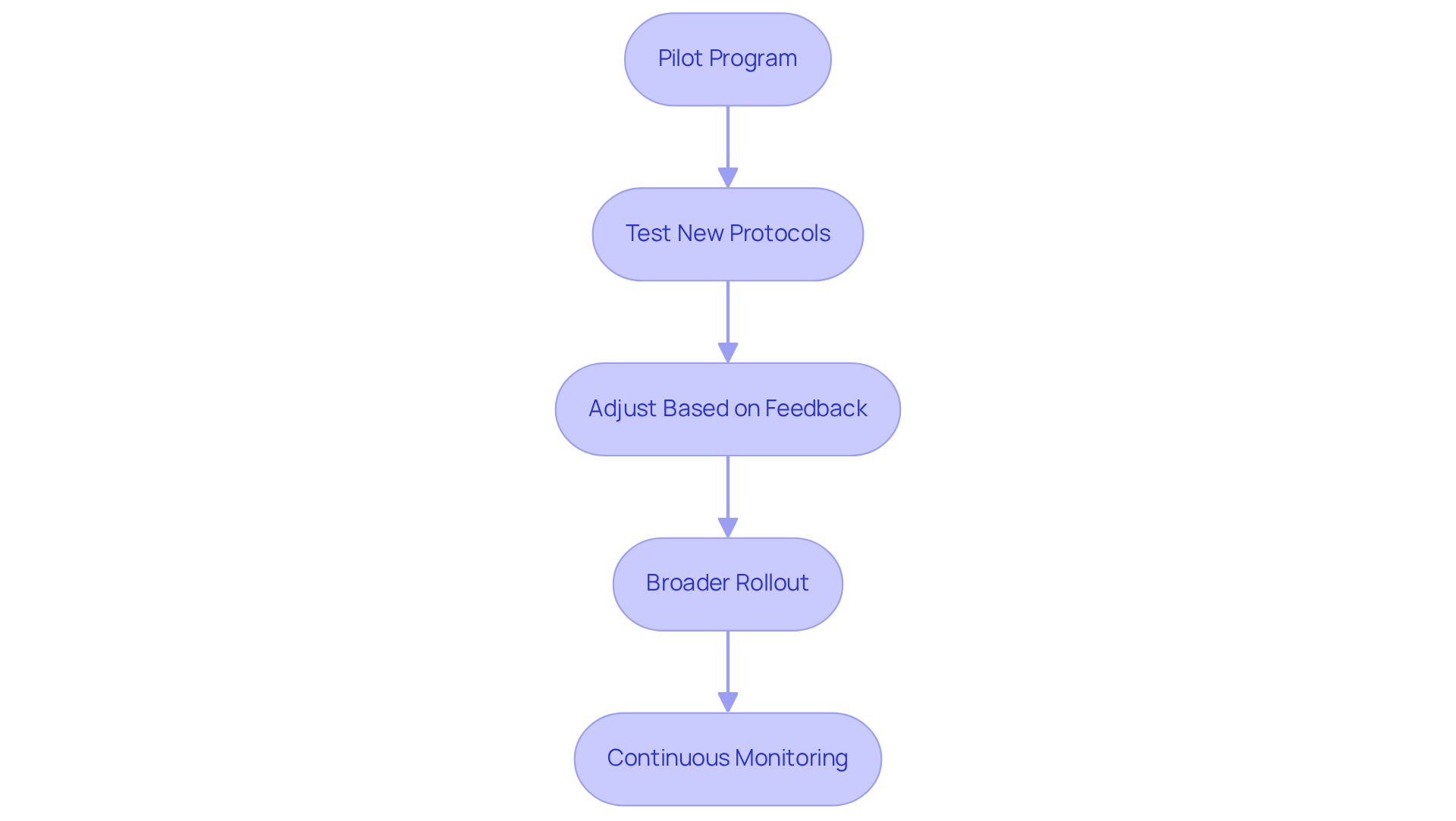 Each box represents a step in the implementation process. Follow the arrows to see how the pilot program leads to adjustments and ultimately to a broader rollout. Each box represents a step in the implementation process. Follow the arrows to see how the pilot program leads to adjustments and ultimately to a broader rollout.