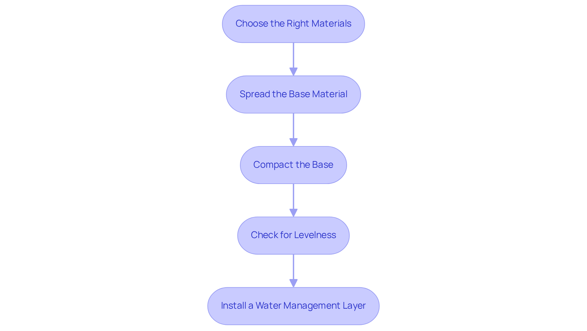 Each box represents a step in the installation process. Follow the arrows to see how to progress from choosing materials to ensuring proper drainage for your artificial lawn. Each box represents a step in the installation process. Follow the arrows to see how to progress from choosing materials to ensuring proper drainage for your artificial lawn.