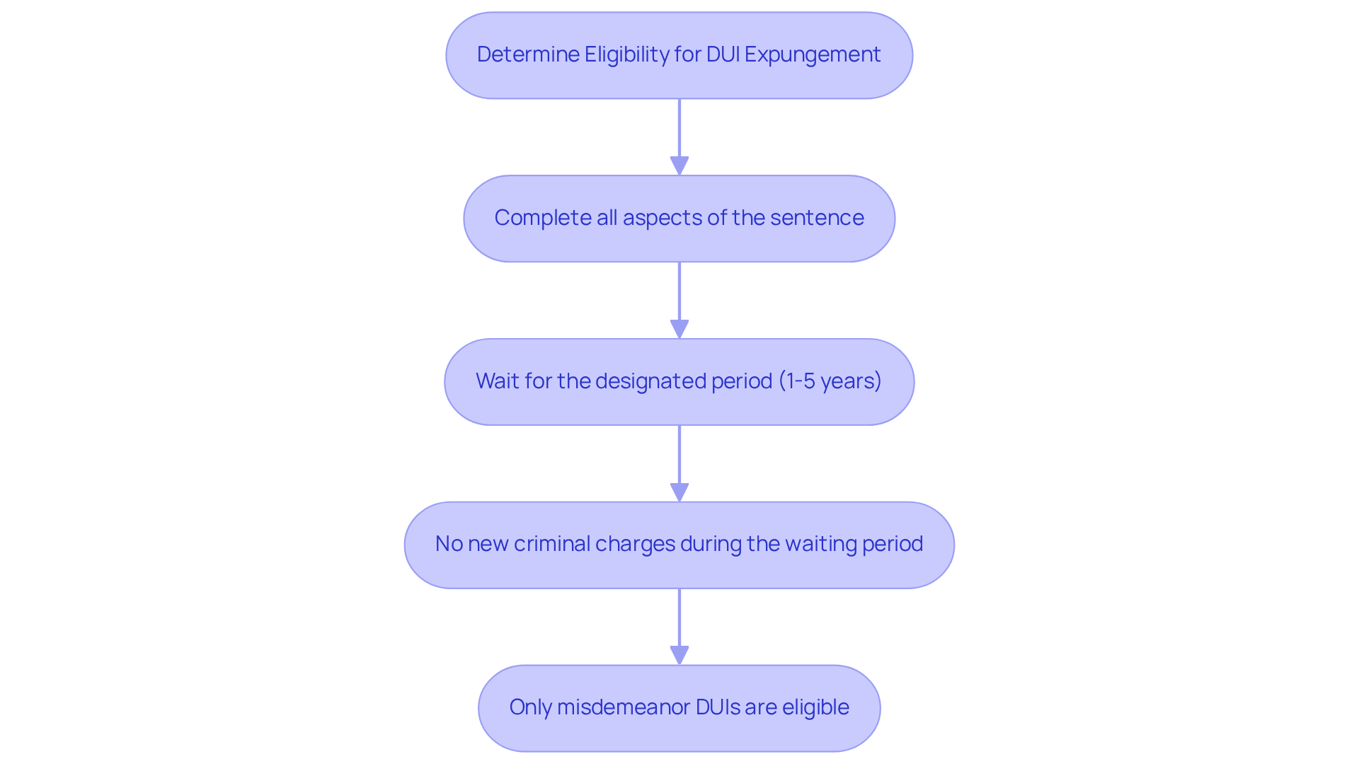 This flowchart guides you through the steps to determine if you can have your DUI expunged. Follow the arrows to see what you need to complete at each stage - from finishing your sentence to ensuring no new charges arise. This flowchart guides you through the steps to determine if you can have your DUI expunged. Follow the arrows to see what you need to complete at each stage - from finishing your sentence to ensuring no new charges arise.