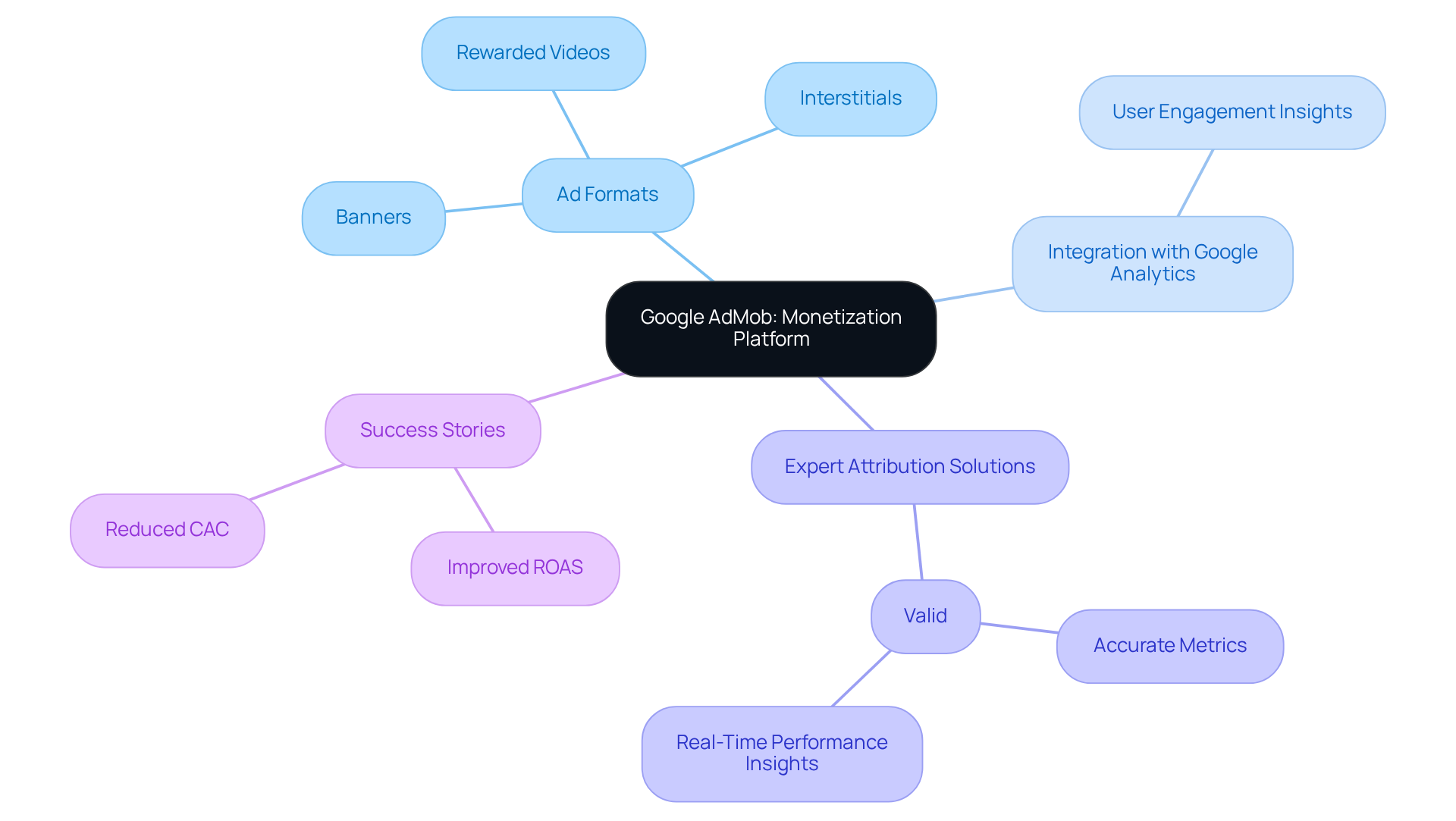 The central node represents Google AdMob, with branches showing its key features and benefits. Each branch leads to specific details, helping you understand how they all connect to enhance mobile app monetization.