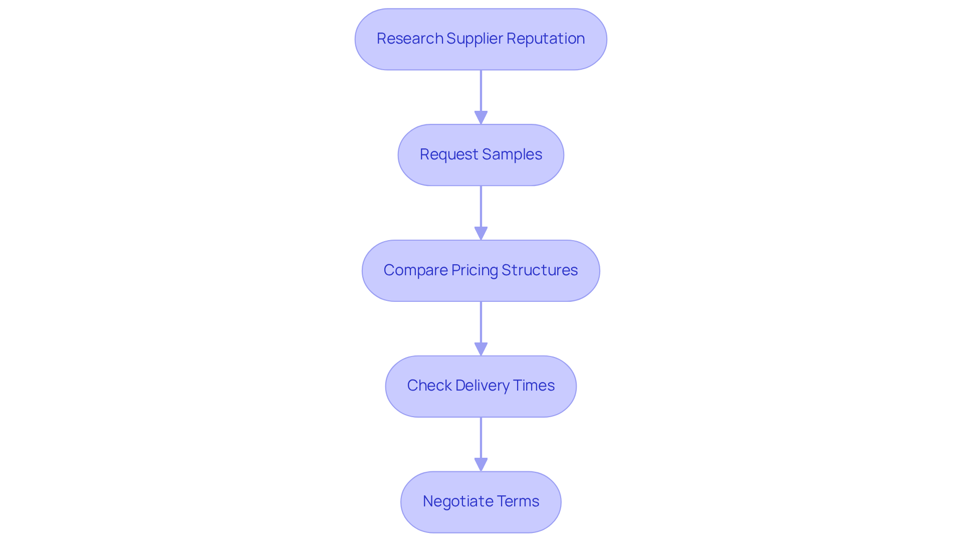 Each box represents a step in the supplier evaluation process. Follow the arrows to see how to move from one step to the next, ensuring a thorough evaluation before making a bulk order.