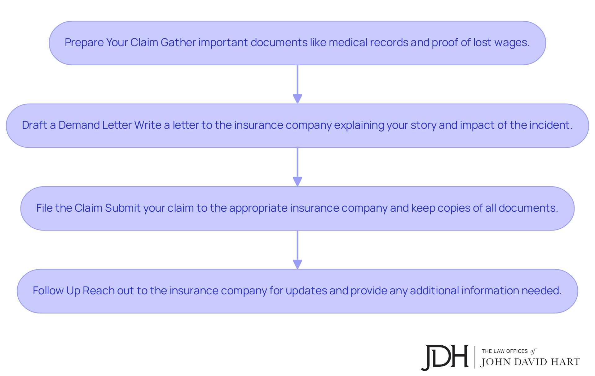 Each box represents a step in the claims process. Follow the arrows to see the order in which you should complete each step to successfully file your claim.