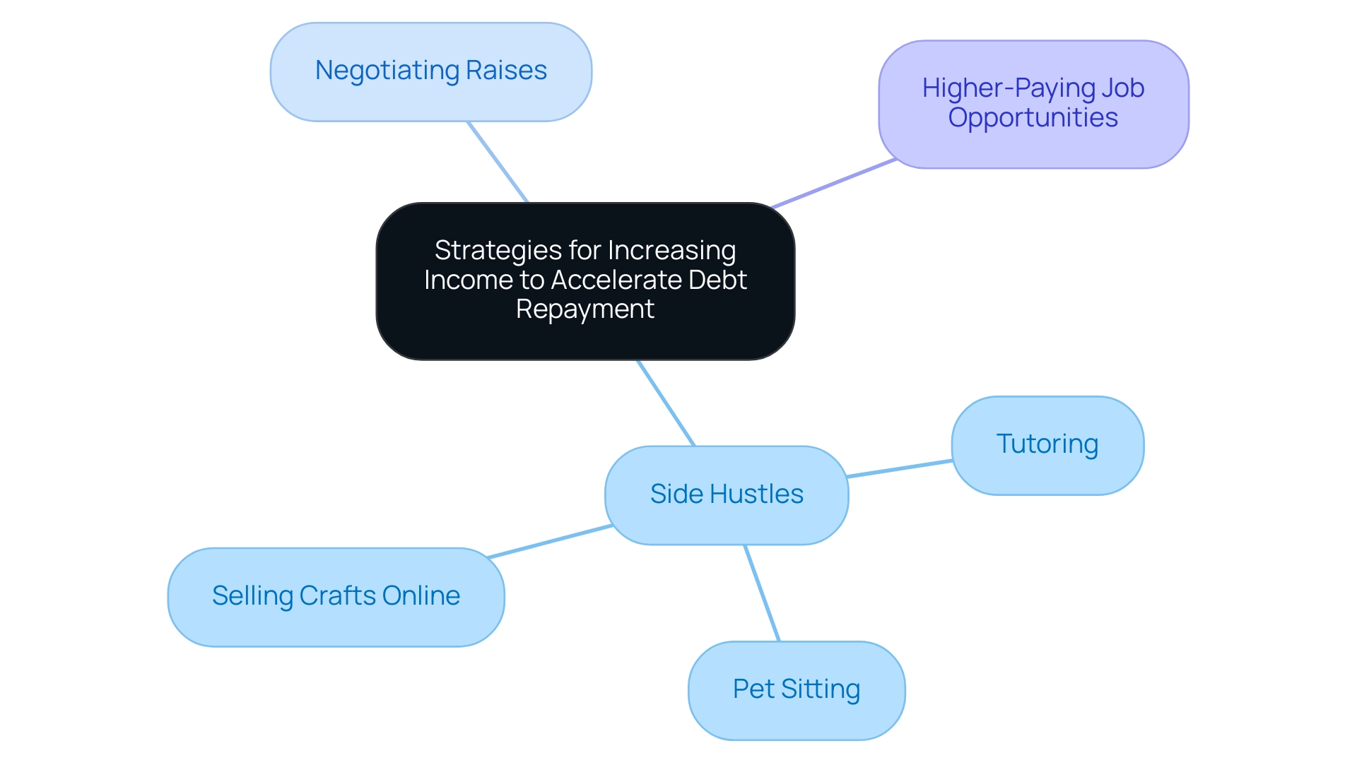 The central node represents the overall theme, with branches showing the main strategies and their respective subcategories. Different colors indicate different categories of strategies.