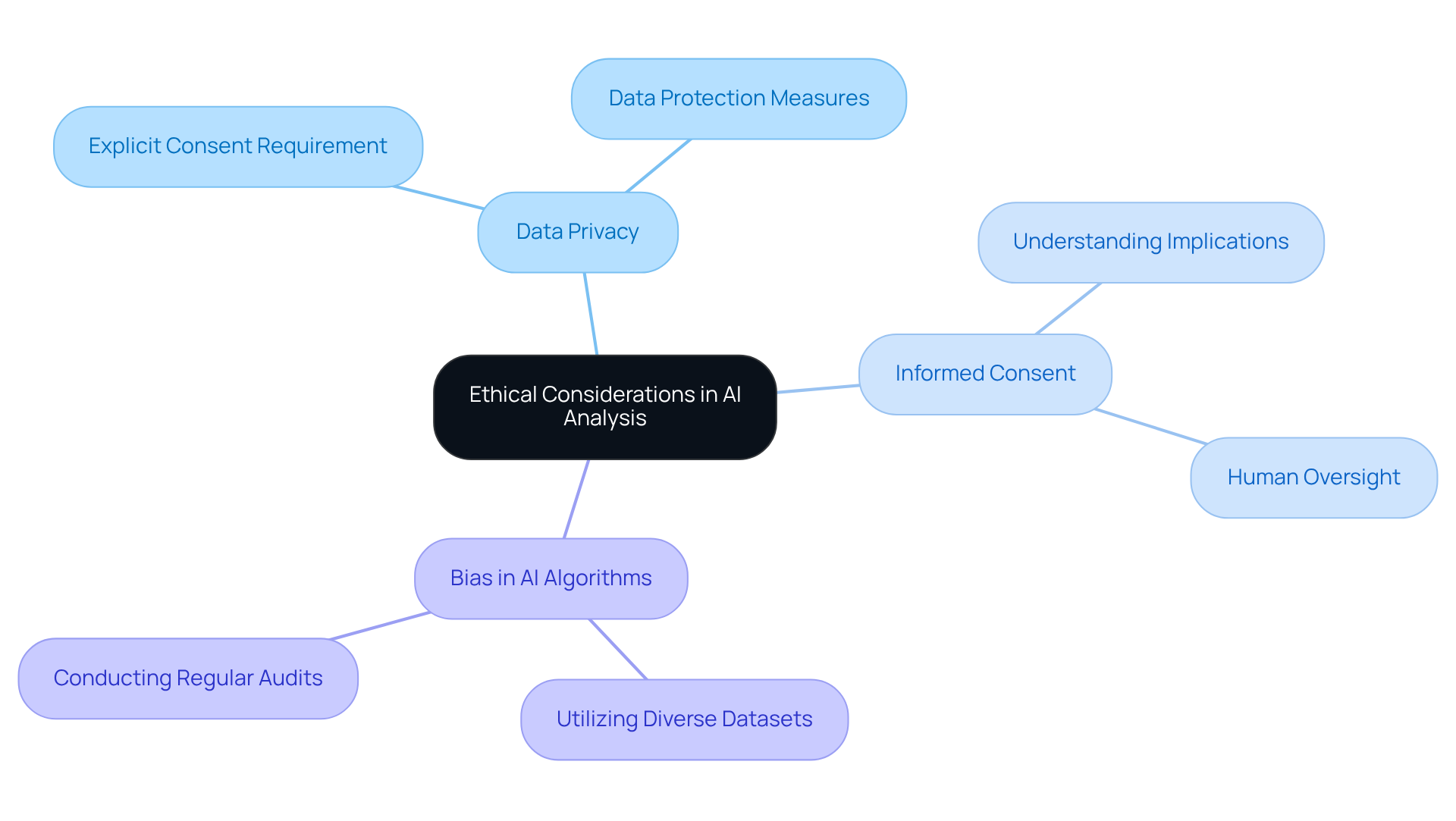 The center represents the main theme of ethical considerations, with branches showing specific factors and strategies to address challenges. Each color-coded branch helps you navigate through the different aspects of ethics in AI research.