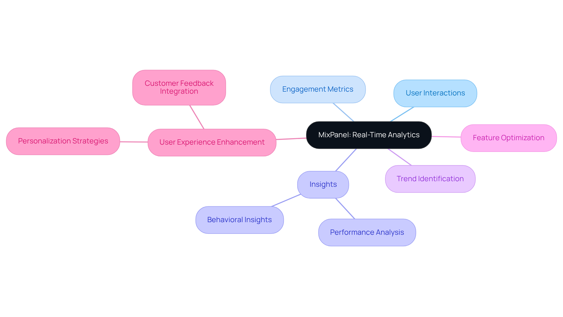 The center represents MixPanel, and the branches show how it helps organizations through various features and benefits. Each branch highlights a specific aspect of how real-time analytics can inform decisions.
