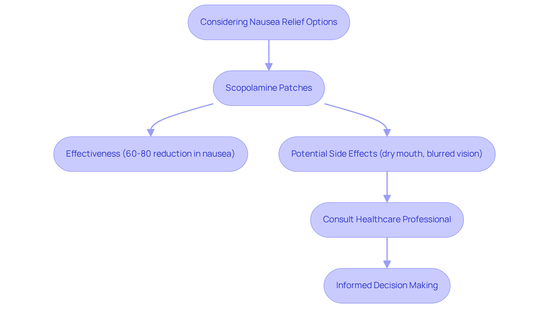 This flowchart guides you through the steps of considering nausea relief options. Start with the main choice of scopolamine patches, then see their effectiveness and potential side effects. Remember to consult a healthcare professional for advice, especially if you're older, and make informed decisions about your wellness. This flowchart guides you through the steps of considering nausea relief options. Start with the main choice of scopolamine patches, then see their effectiveness and potential side effects. Remember to consult a healthcare professional for advice, especially if you're older, and make informed decisions about your wellness.
