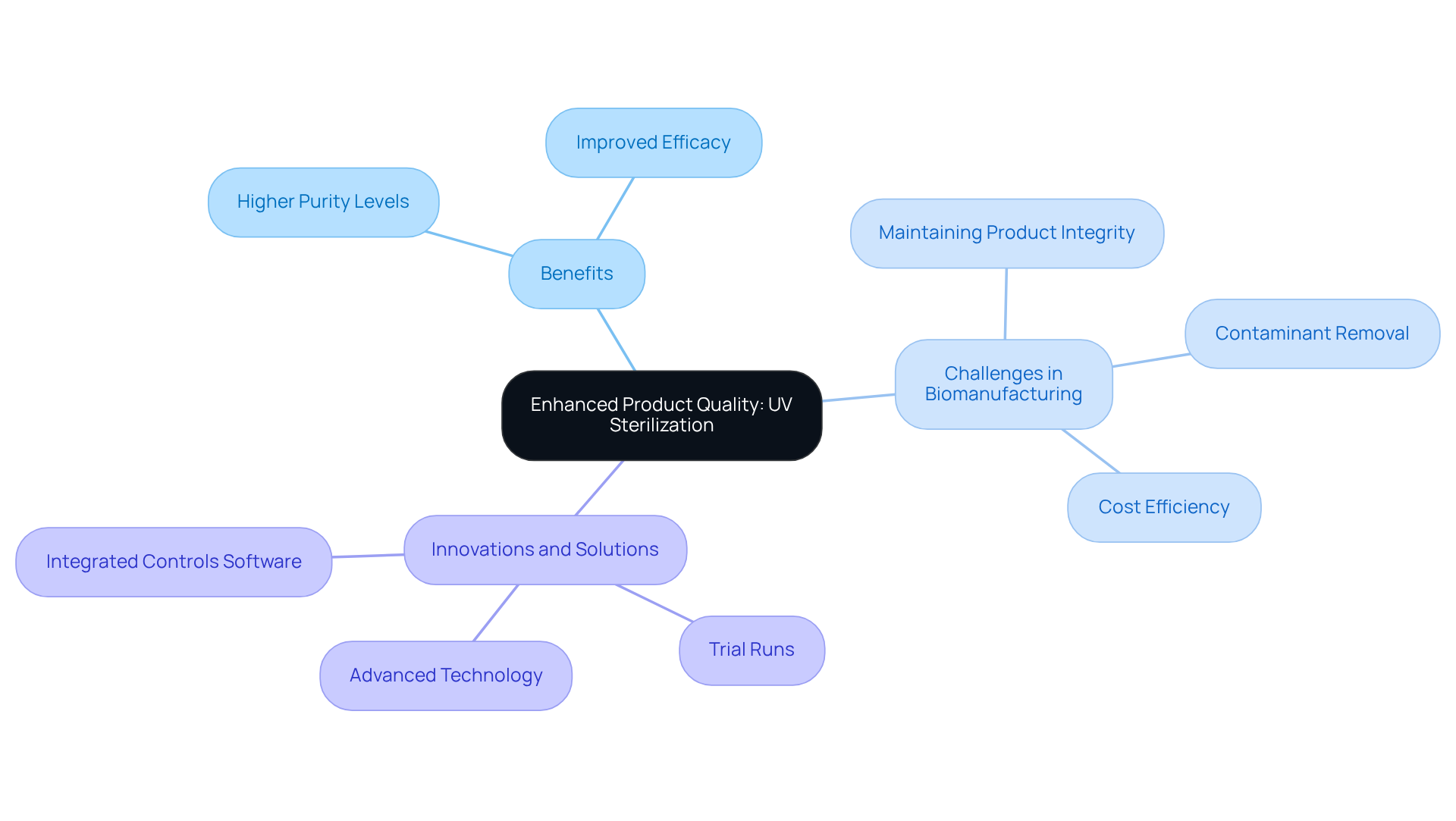 The central node is the main topic, while the branches represent the various benefits and innovations related to UV sterilization. Follow the branches to see how each aspect connects to the overall improvement of product quality. The central node is the main topic, while the branches represent the various benefits and innovations related to UV sterilization. Follow the branches to see how each aspect connects to the overall improvement of product quality.