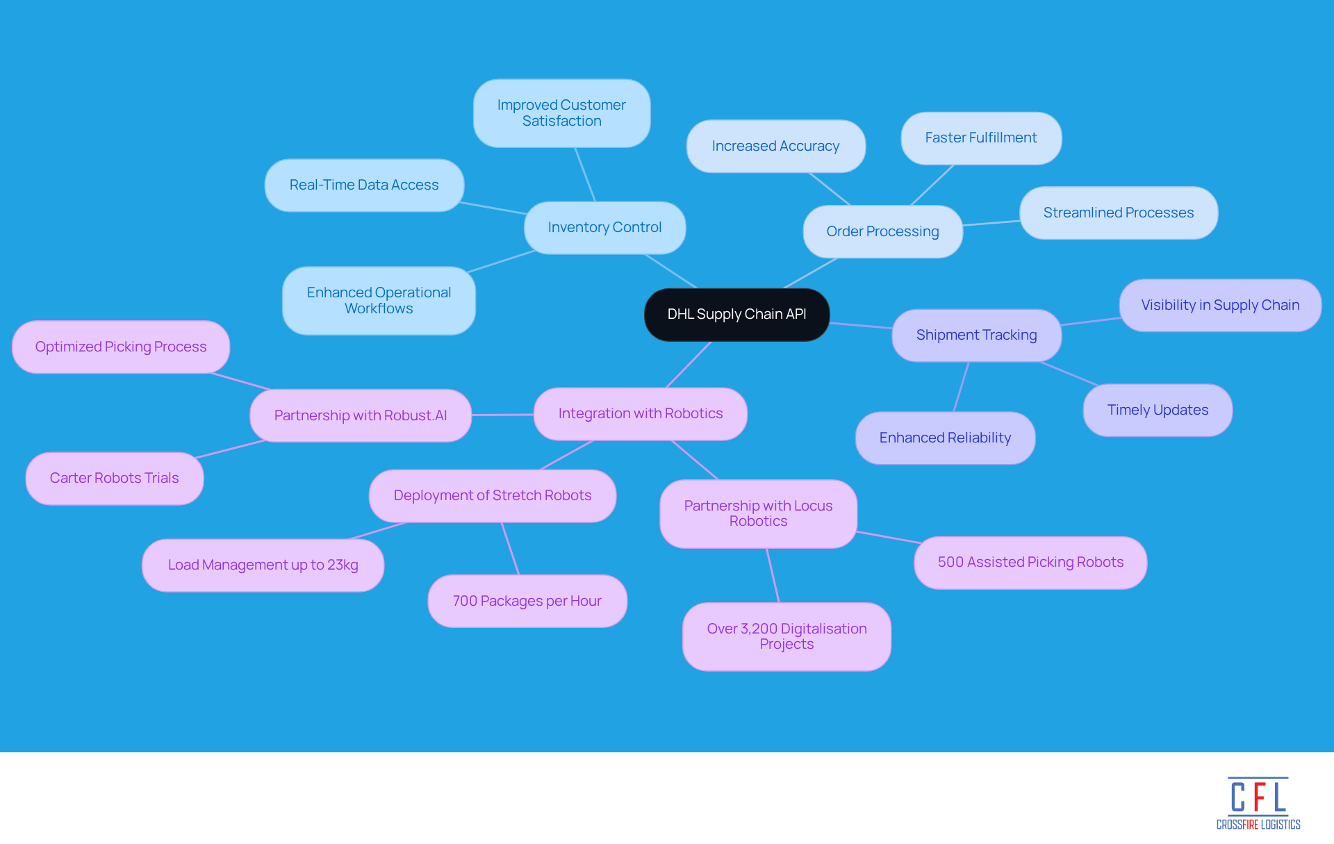 Start at the center with the DHL Supply Chain API, then explore its functionalities and benefits through the branches. Each branch shows how the API contributes to better warehouse management and supply chain efficiency.