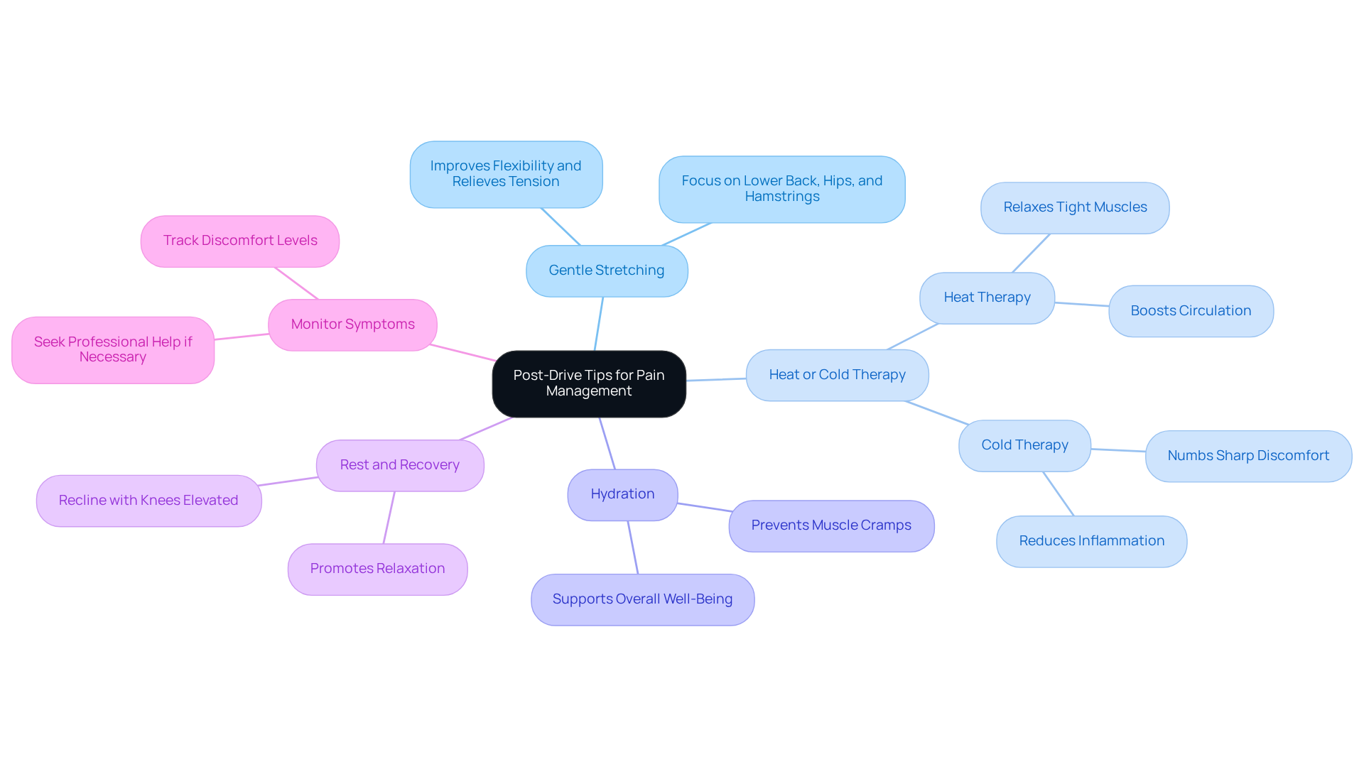 This mindmap shows various strategies to manage low back pain after driving. Start at the center with the main topic, then follow the branches to see each specific tip and its details. Each color represents a different strategy, making it easy to identify and remember them. This mindmap shows various strategies to manage low back pain after driving. Start at the center with the main topic, then follow the branches to see each specific tip and its details. Each color represents a different strategy, making it easy to identify and remember them.