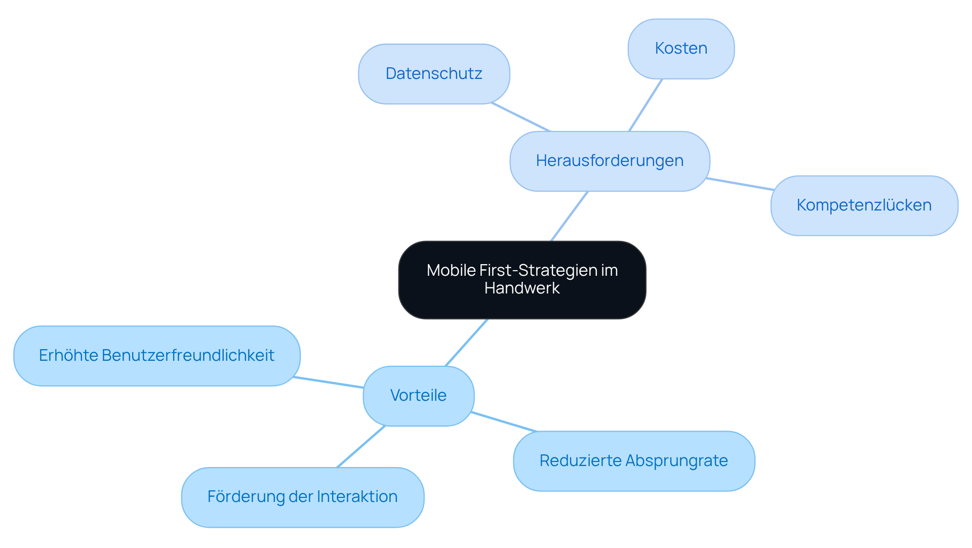 Im Zentrum steht die Hauptidee der Mobile First-Strategien. Die Äste zeigen die Vorteile und Herausforderungen, die Handwerksbetriebe bei der Umsetzung dieser Strategien berücksichtigen sollten.