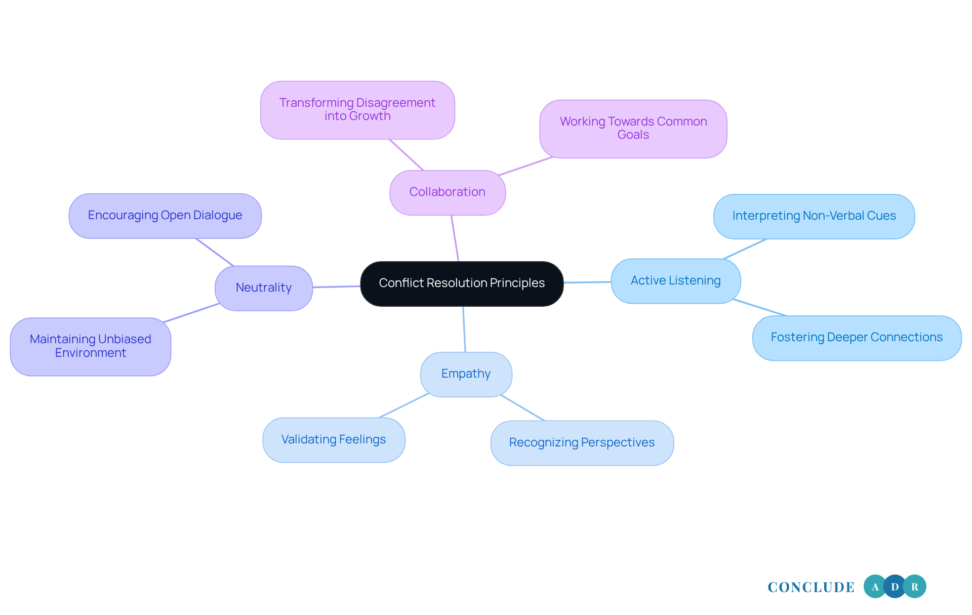Start at the center with the main principles of conflict resolution, then follow the branches to explore each characteristic and understand how they contribute to effective mediation.