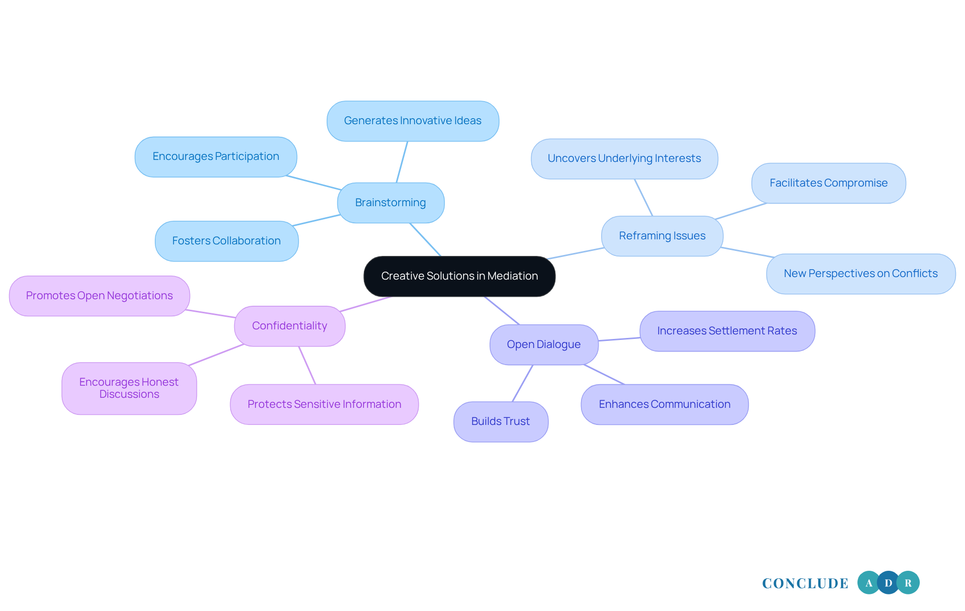 The center represents the main theme of creative solutions, while the branches show different strategies and their benefits. Follow the branches to see how each strategy contributes to overcoming negotiation impasses. The center represents the main theme of creative solutions, while the branches show different strategies and their benefits. Follow the branches to see how each strategy contributes to overcoming negotiation impasses.