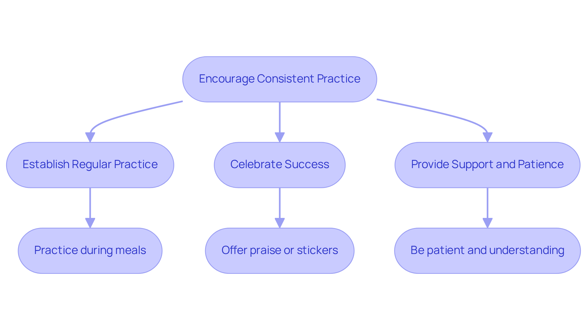 This flowchart shows how to help your child learn to drink from a cup. Start with regular practice, then celebrate their successes, and always provide support. Follow the arrows to see how each step connects to the next!
