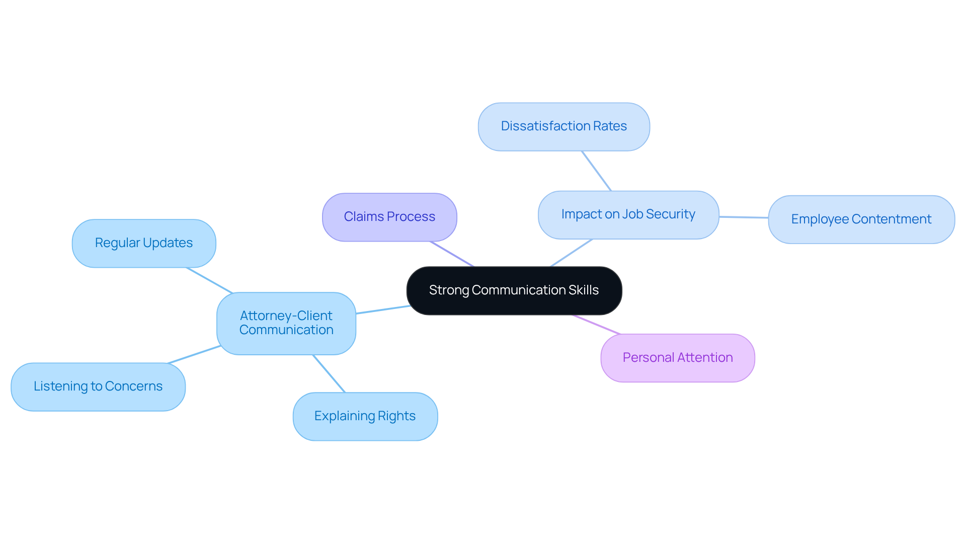 This mindmap illustrates how strong communication skills are essential in various aspects of the workers' compensation process. Each branch represents a key area where communication plays a vital role, helping to clarify rights, improve job security, and ensure personal attention from attorneys. This mindmap illustrates how strong communication skills are essential in various aspects of the workers' compensation process. Each branch represents a key area where communication plays a vital role, helping to clarify rights, improve job security, and ensure personal attention from attorneys.