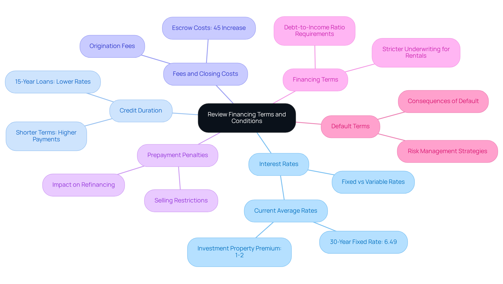 This mindmap starts with the central theme of reviewing financing terms. Each branch represents a crucial aspect to consider, and the sub-branches provide additional details. Follow the branches to understand how each factor can impact your investment strategy.