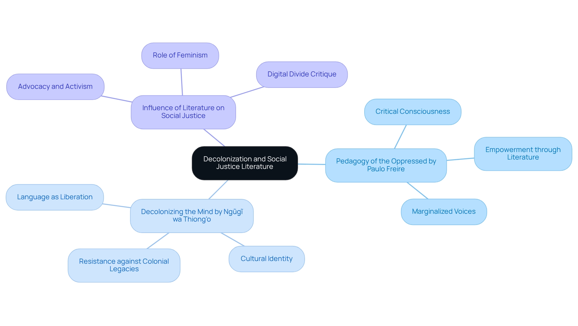The central node represents the overarching theme, with branches for each author and their respective themes, color-coded for clarity.