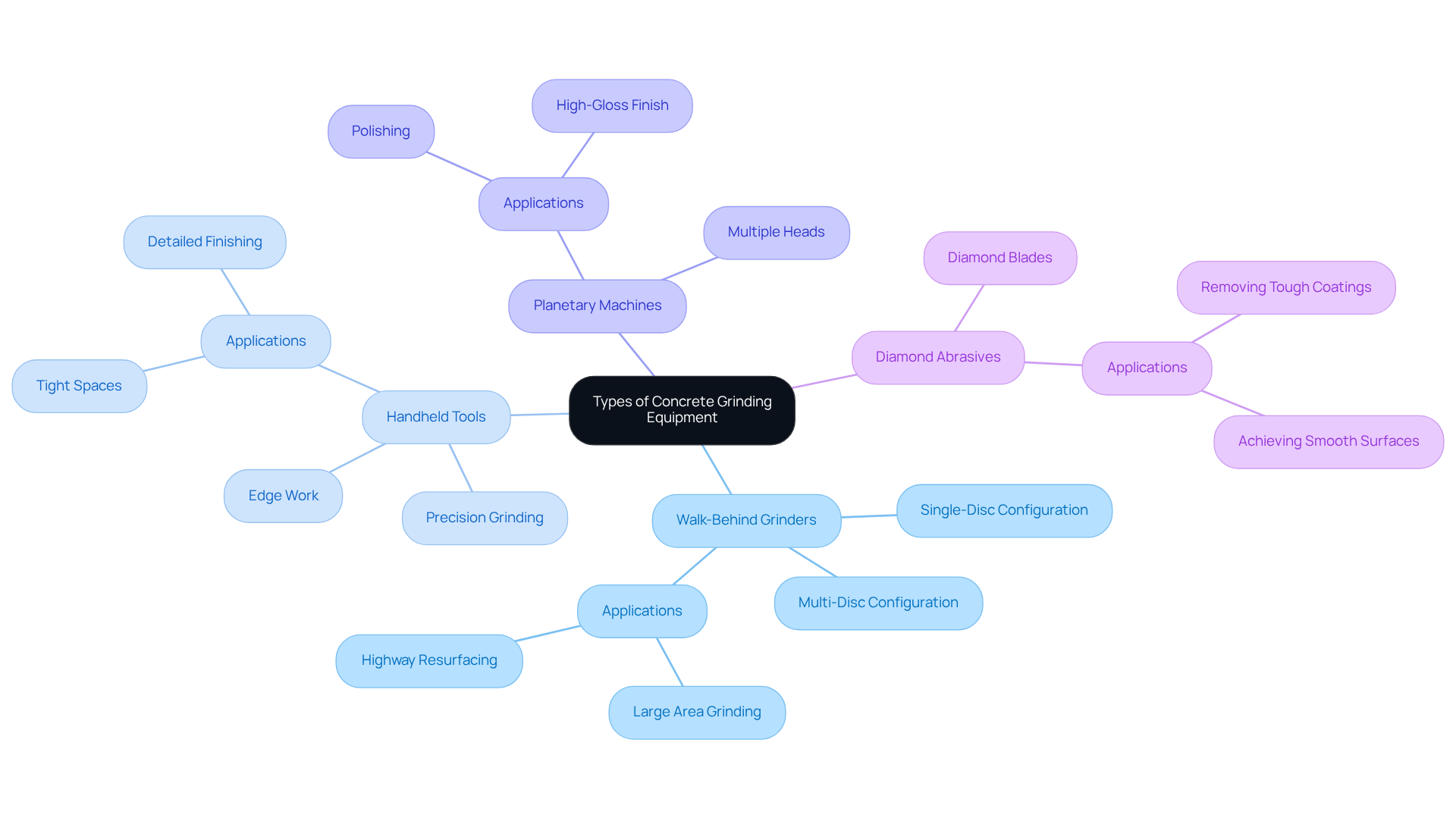The central node represents the main topic, while each branch shows a different type of equipment. The sub-branches provide details on their uses and advantages, helping you understand which tool is best for specific tasks.