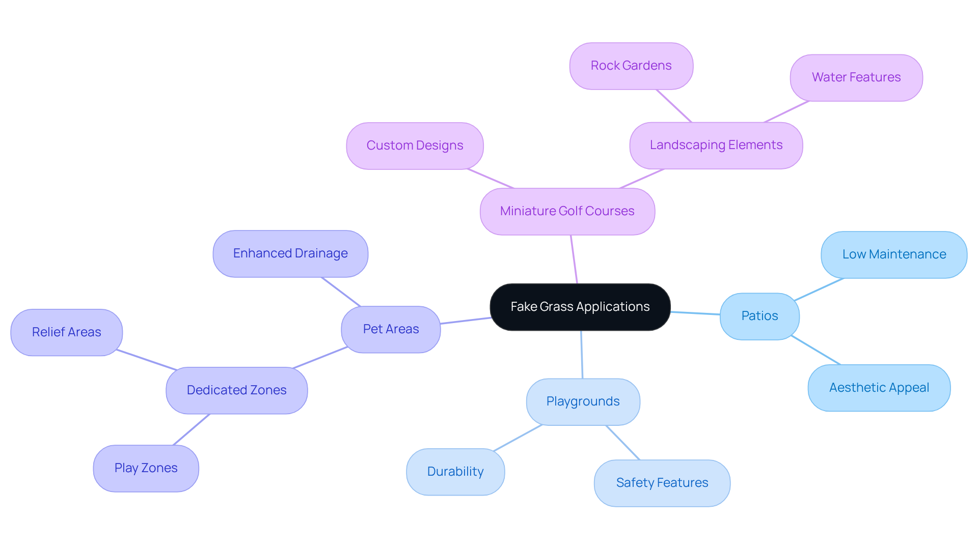 This mindmap shows how fake grass can be used in different outdoor spaces. Each branch represents a unique application, and the sub-branches provide more details about what makes each option special. Follow the branches to explore all the creative ways to use synthetic grass! This mindmap shows how fake grass can be used in different outdoor spaces. Each branch represents a unique application, and the sub-branches provide more details about what makes each option special. Follow the branches to explore all the creative ways to use synthetic grass!