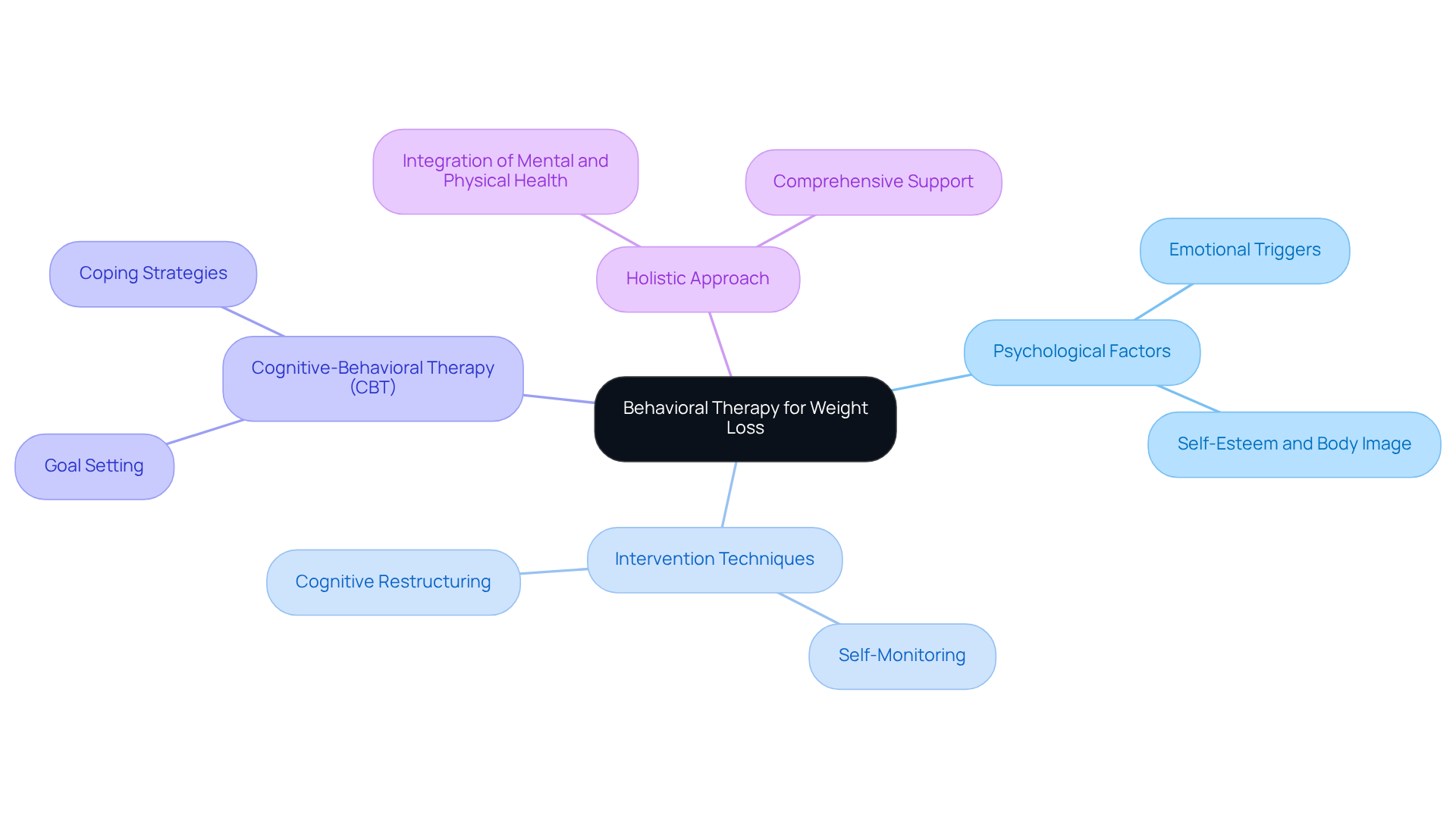 This mindmap illustrates how different psychological factors and techniques in behavioral therapy connect to support weight loss. Start at the center with the main theme, then explore the branches to see various strategies and insights that contribute to successful weight management.