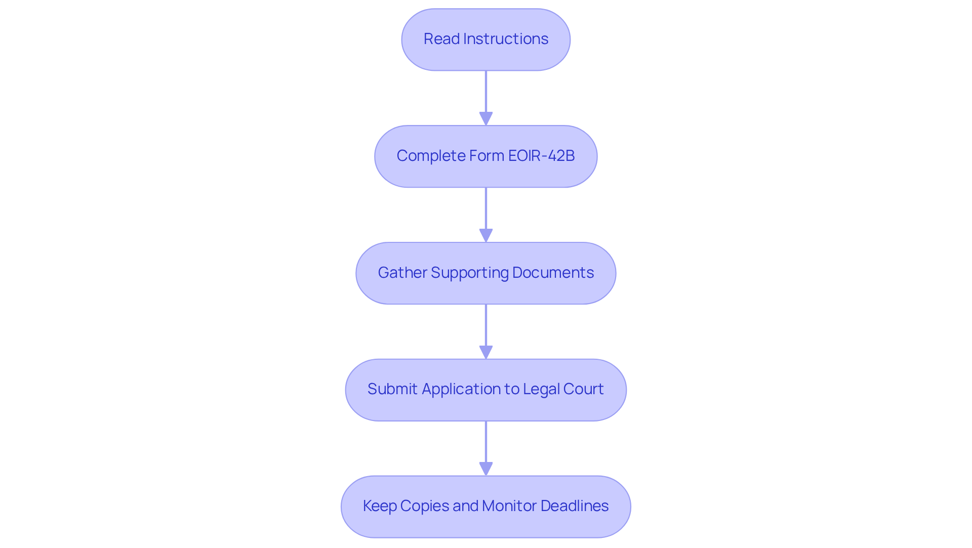Each box represents a step in the application process. Follow the arrows to see how to move from one step to the next, ensuring you complete each part to secure your future.