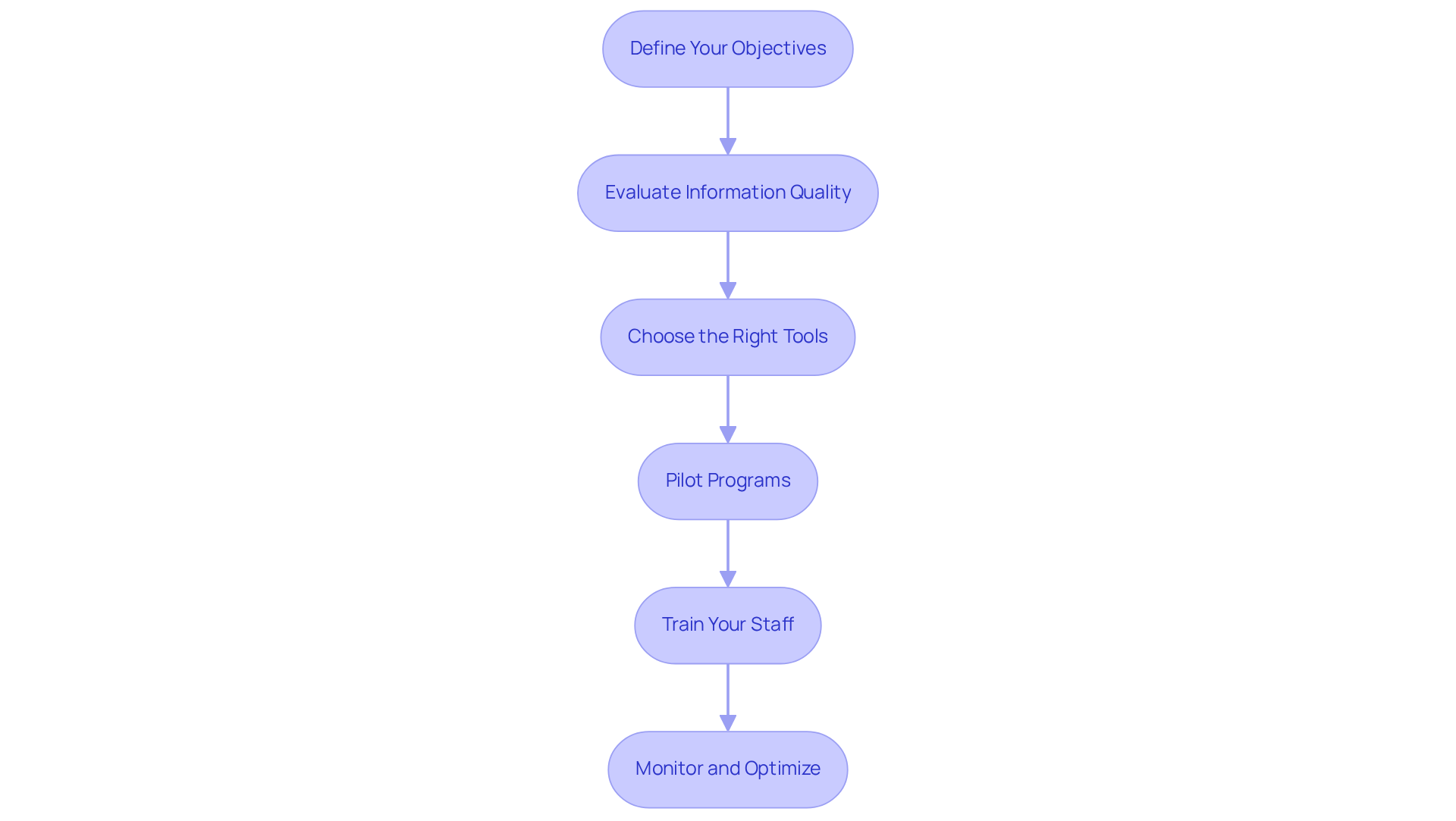 Each step in the flowchart represents an important action in the AI implementation process. Follow the arrows from the top to the bottom to see how each step builds on the last, guiding you through a successful AI strategy for your retail business.