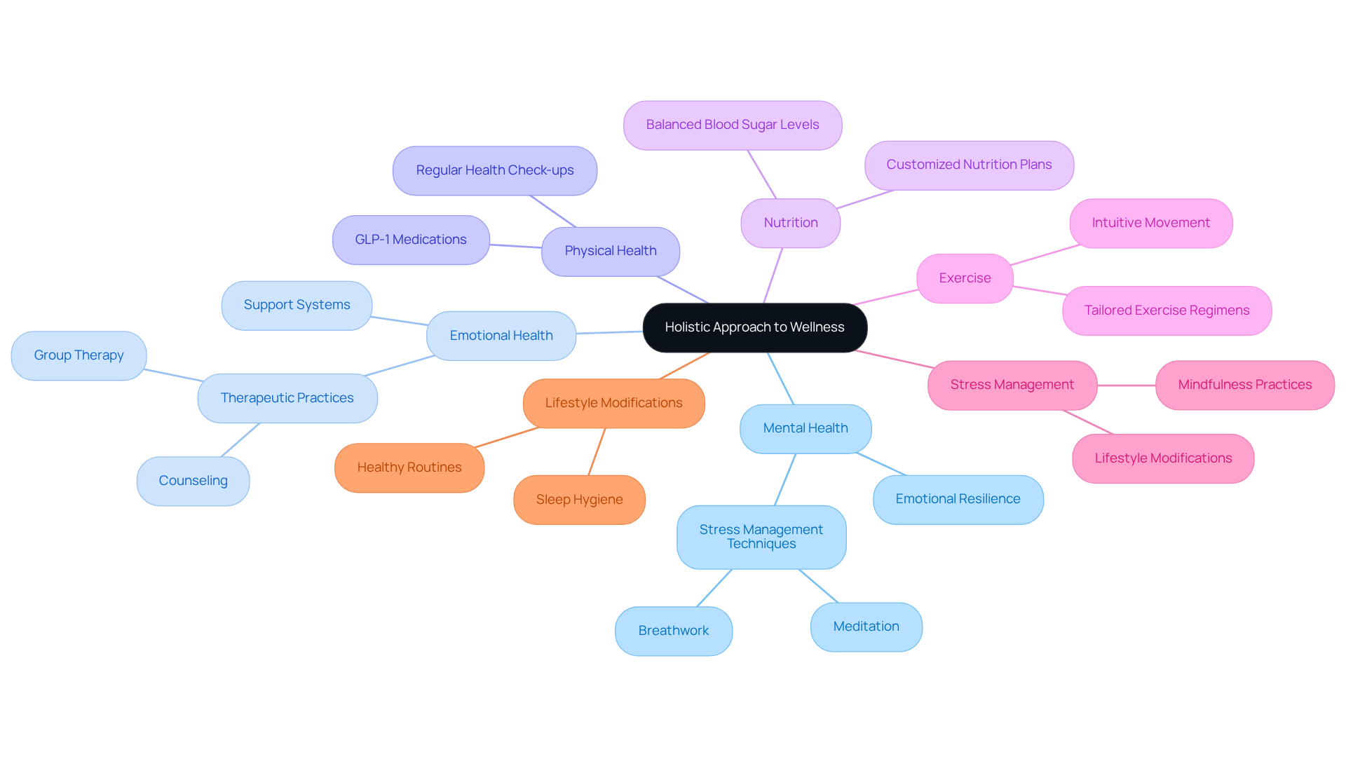 Start at the center with the main theme of holistic wellness, then explore each branch to see how different aspects of health are interconnected and contribute to your overall well-being.