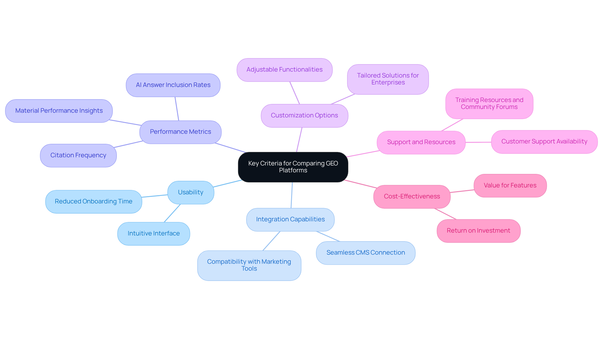 The center represents the main topic, while the branches show the key criteria to consider. Each branch can further detail aspects of that criterion, helping you visualize what to look for in GEO platforms.