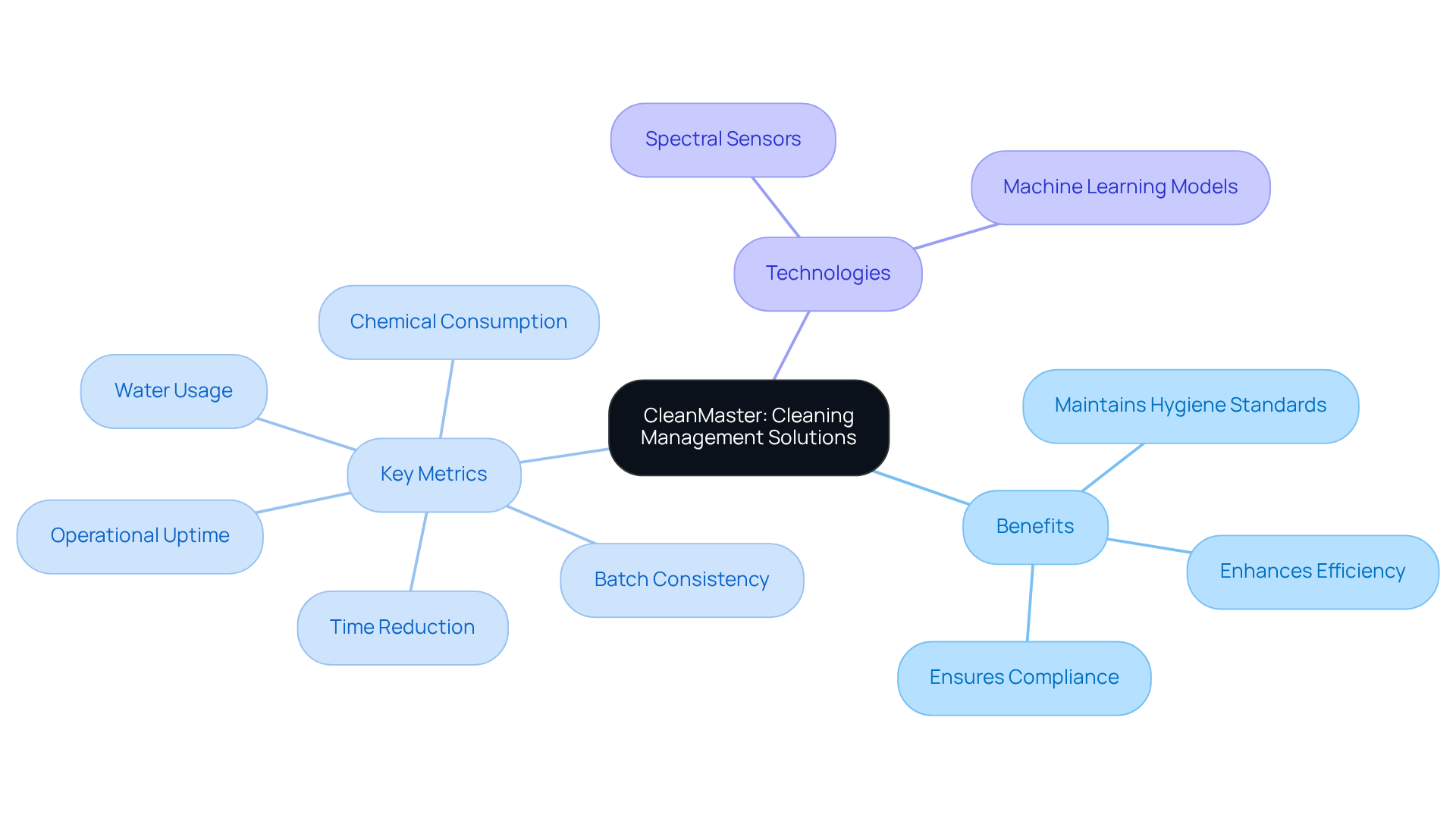 This mindmap shows how CleanMaster's solutions improve cleaning management in food production. Start at the center with the main topic, then explore the benefits, key metrics to measure success, and the technologies involved. Each branch represents a different aspect of the cleaning optimization process.