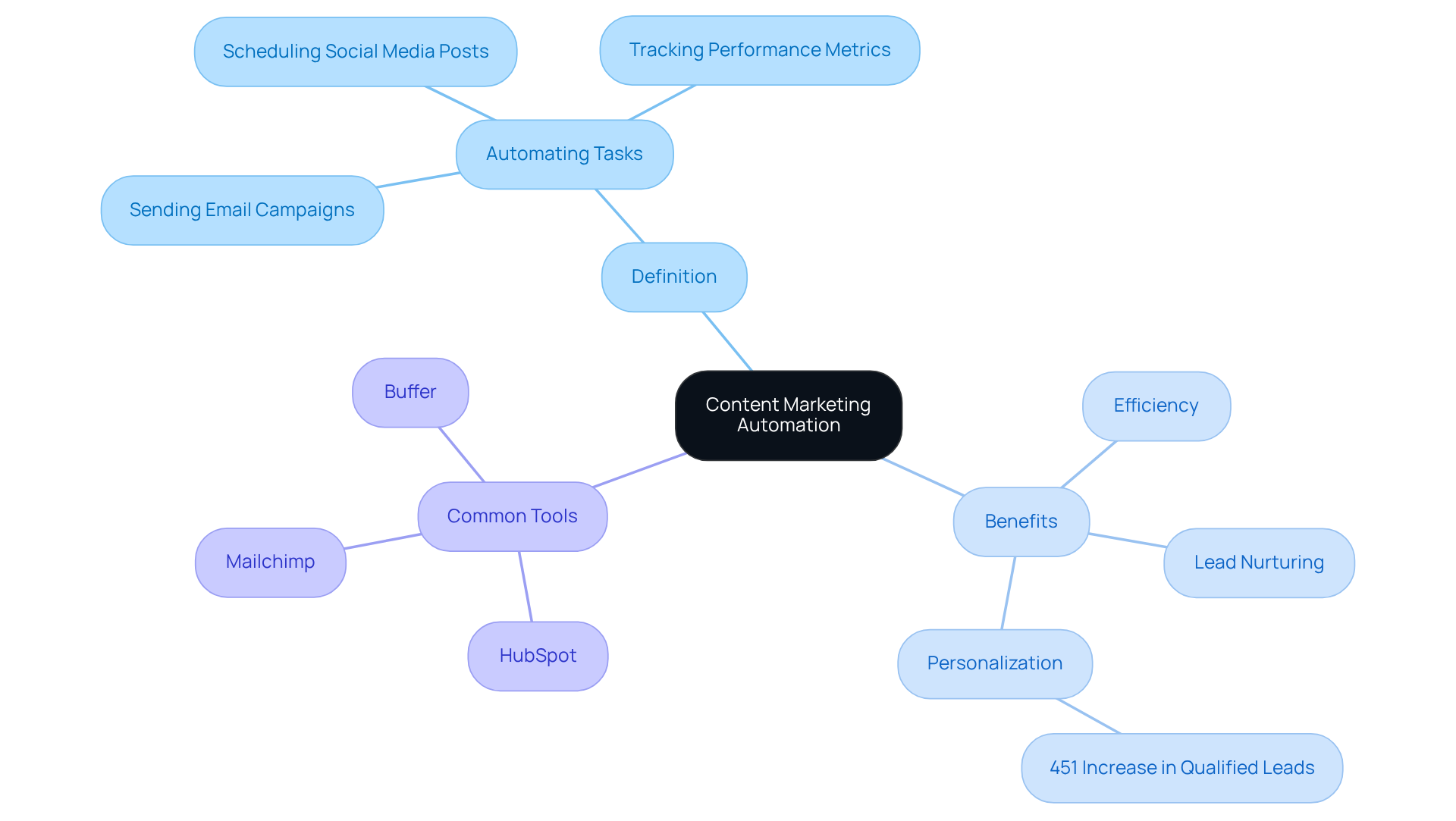 Start at the center with the main concept of content marketing automation, then explore each branch to see its definition, benefits, and the tools that can help you implement it effectively.
