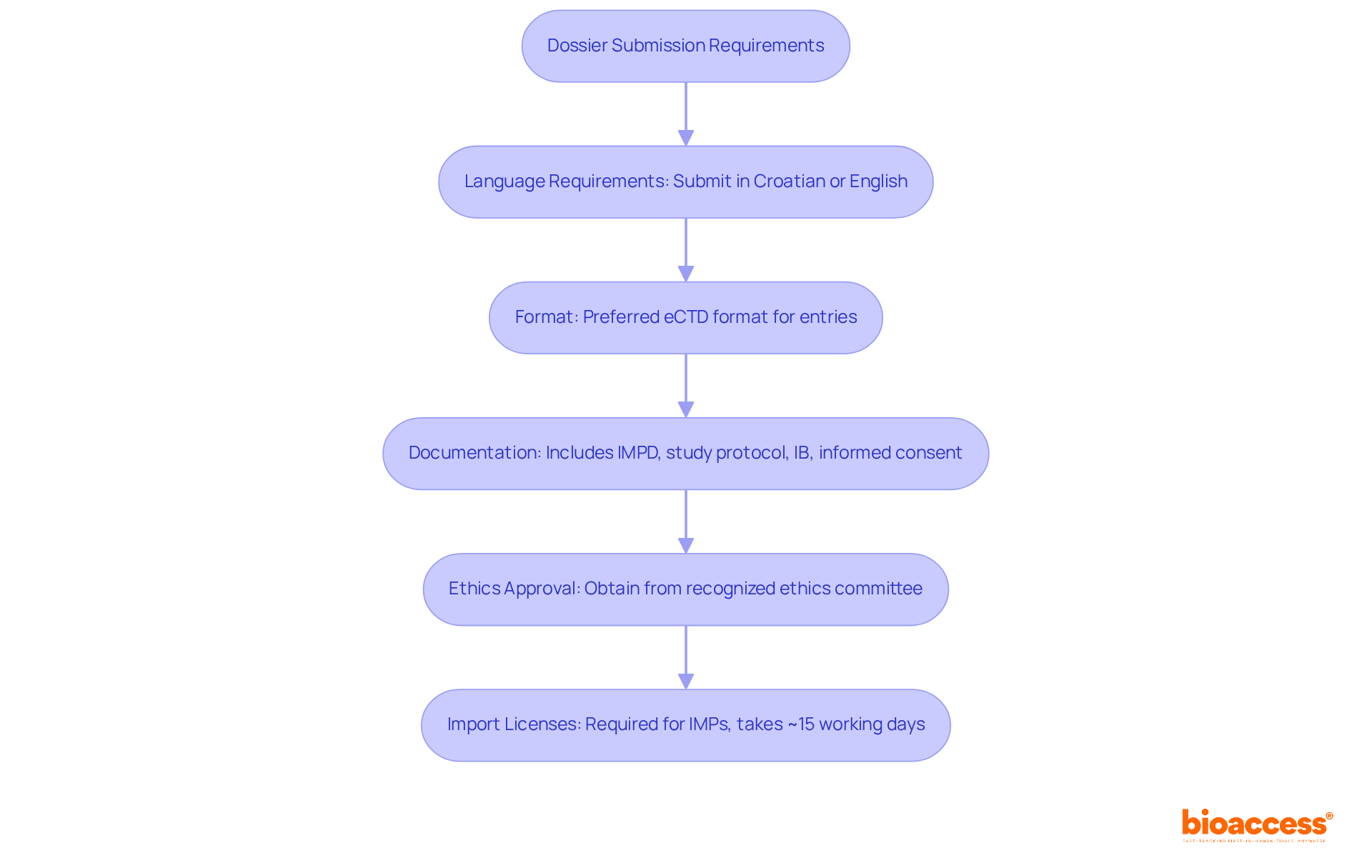 Each box represents a requirement for submitting a dossier in Croatia. Follow the arrows to see how each requirement connects to the overall submission process.