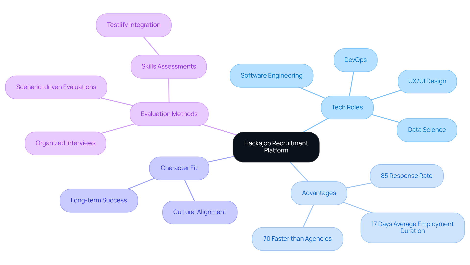 The center represents the Hackajob platform, with branches showing different tech roles and advantages that highlight how the platform makes hiring easier and more effective.