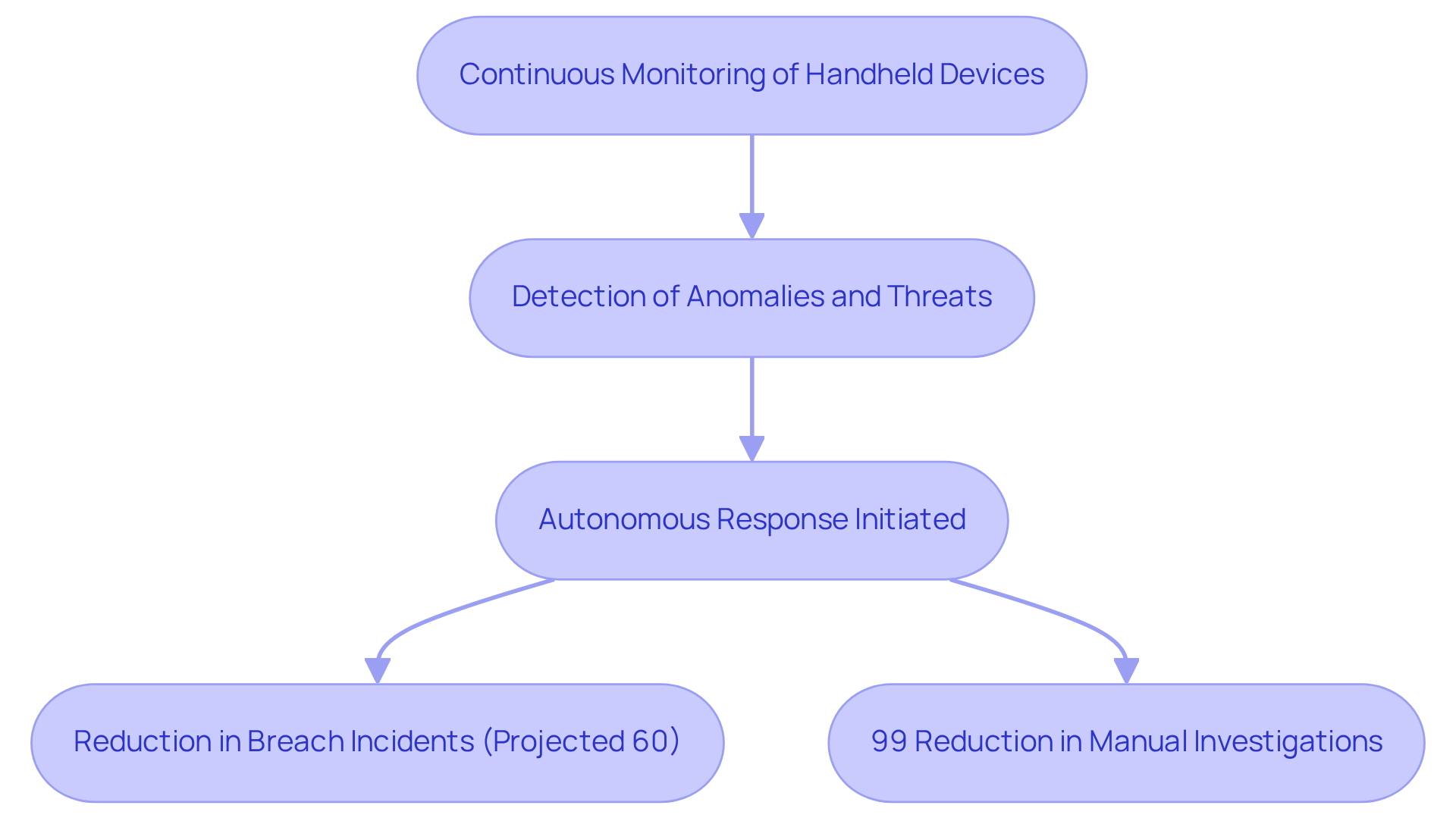 This flowchart shows how the SentinelOne platform works: it starts by monitoring devices, detects threats, and then responds automatically, leading to significant reductions in breaches and manual work.