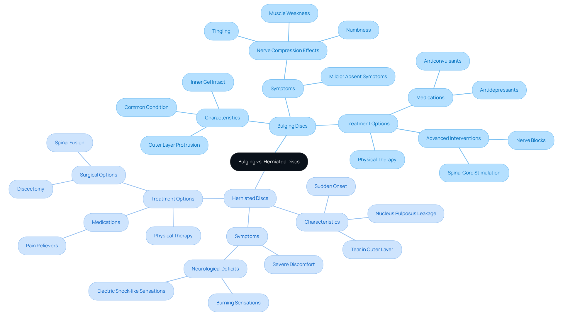 This mindmap helps you see the differences between bulging and herniated discs. Start at the center with the main topic, then follow the branches to explore their characteristics, symptoms, and treatment options. Each color represents a different type of disc condition, making it easy to compare and understand. This mindmap helps you see the differences between bulging and herniated discs. Start at the center with the main topic, then follow the branches to explore their characteristics, symptoms, and treatment options. Each color represents a different type of disc condition, making it easy to compare and understand.