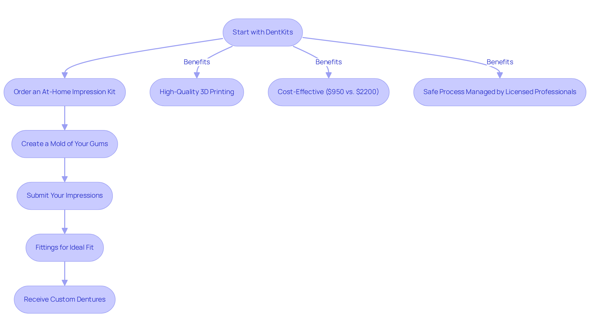 Follow the arrows to see how to get your custom dentures. Each step is a part of the journey, and the side boxes show the great benefits of choosing DentKits.