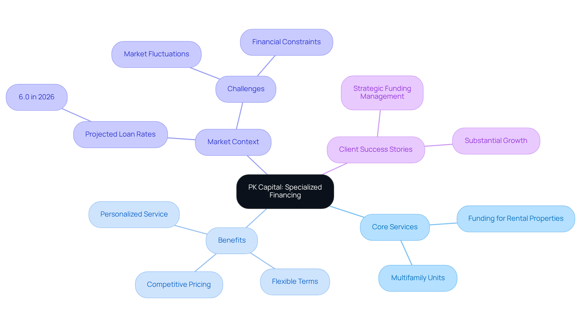 The center represents PK Capital's core service, while the branches show the various aspects that contribute to its effectiveness in financing mid-sized investment portfolios. Each branch highlights important features and outcomes for clients.