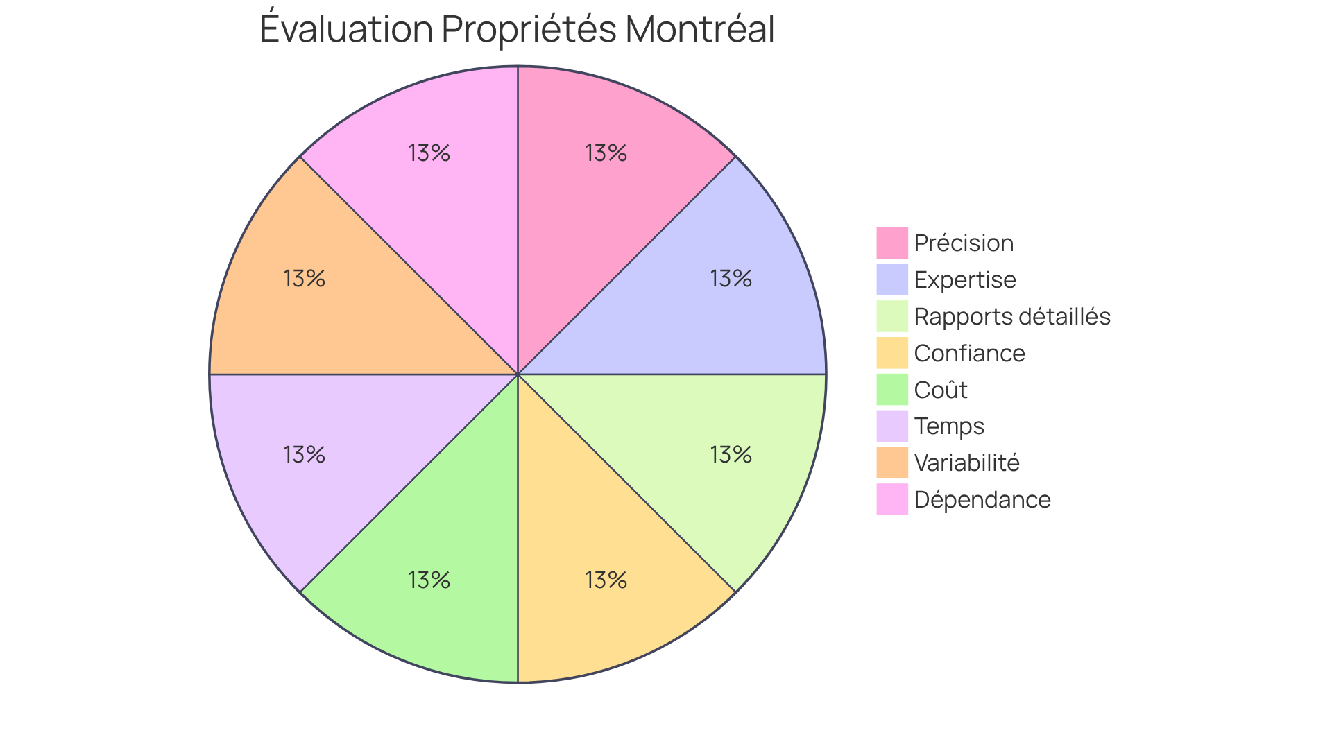 Le diagramme montre les avantages en vert et les inconvénients en rouge. Chaque part représente un point spécifique, vous aidant à voir rapidement ce qui est positif et ce qui pourrait poser problème dans le choix d'un service d'évaluation.