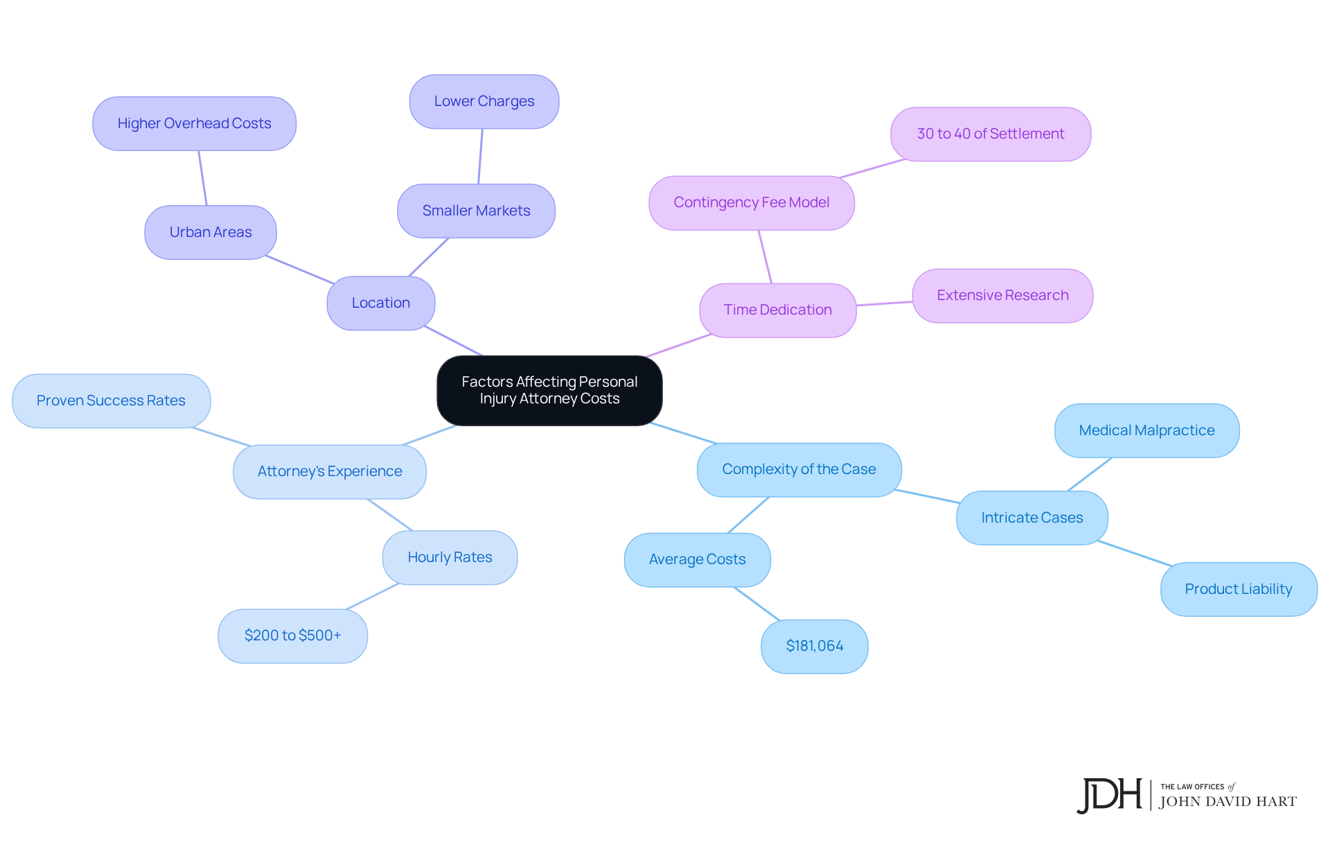 The central node represents the overarching topic of attorney costs, while the branches illustrate key factors that influence these costs. Each branch can be explored for more details, helping you see how various elements contribute to what you might expect to pay.