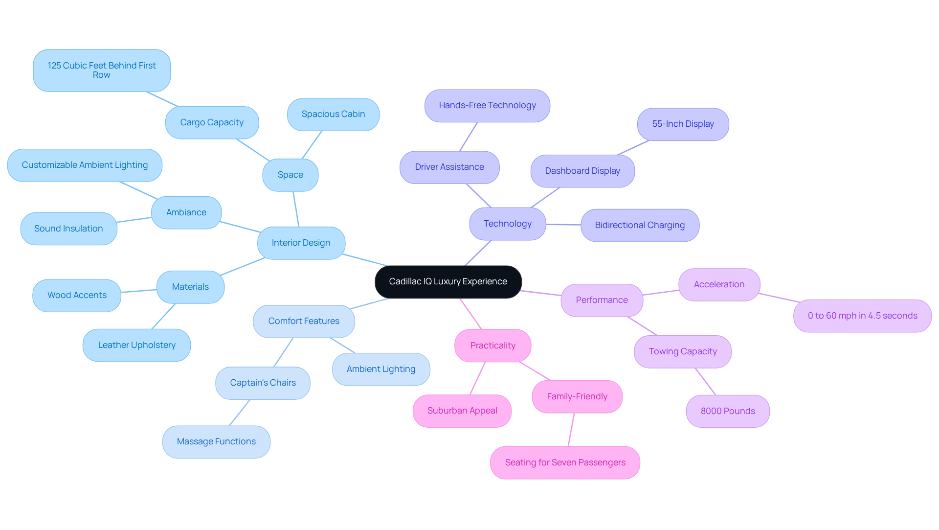 This mindmap illustrates the luxurious features of the Cadillac IQ. Start at the center with the overall luxury experience, then explore each branch to see how interior design, comfort, technology, performance, and practicality come together to create a unique driving experience. This mindmap illustrates the luxurious features of the Cadillac IQ. Start at the center with the overall luxury experience, then explore each branch to see how interior design, comfort, technology, performance, and practicality come together to create a unique driving experience.