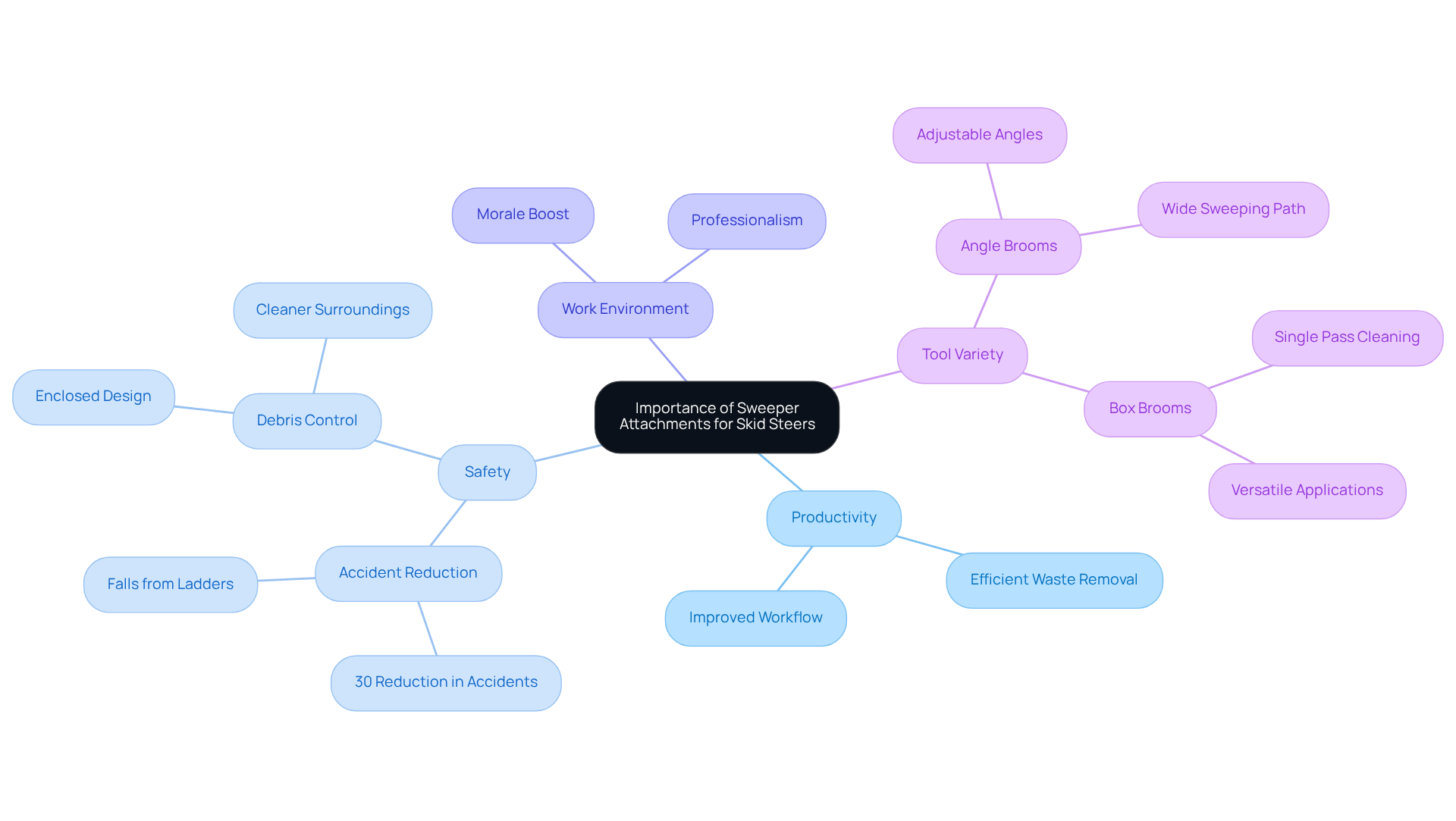 This mindmap starts with the main idea in the center and branches out to show how sweeper attachments improve productivity, safety, and the work environment. Each branch represents a key benefit or feature, helping you see how they all connect to the central theme.