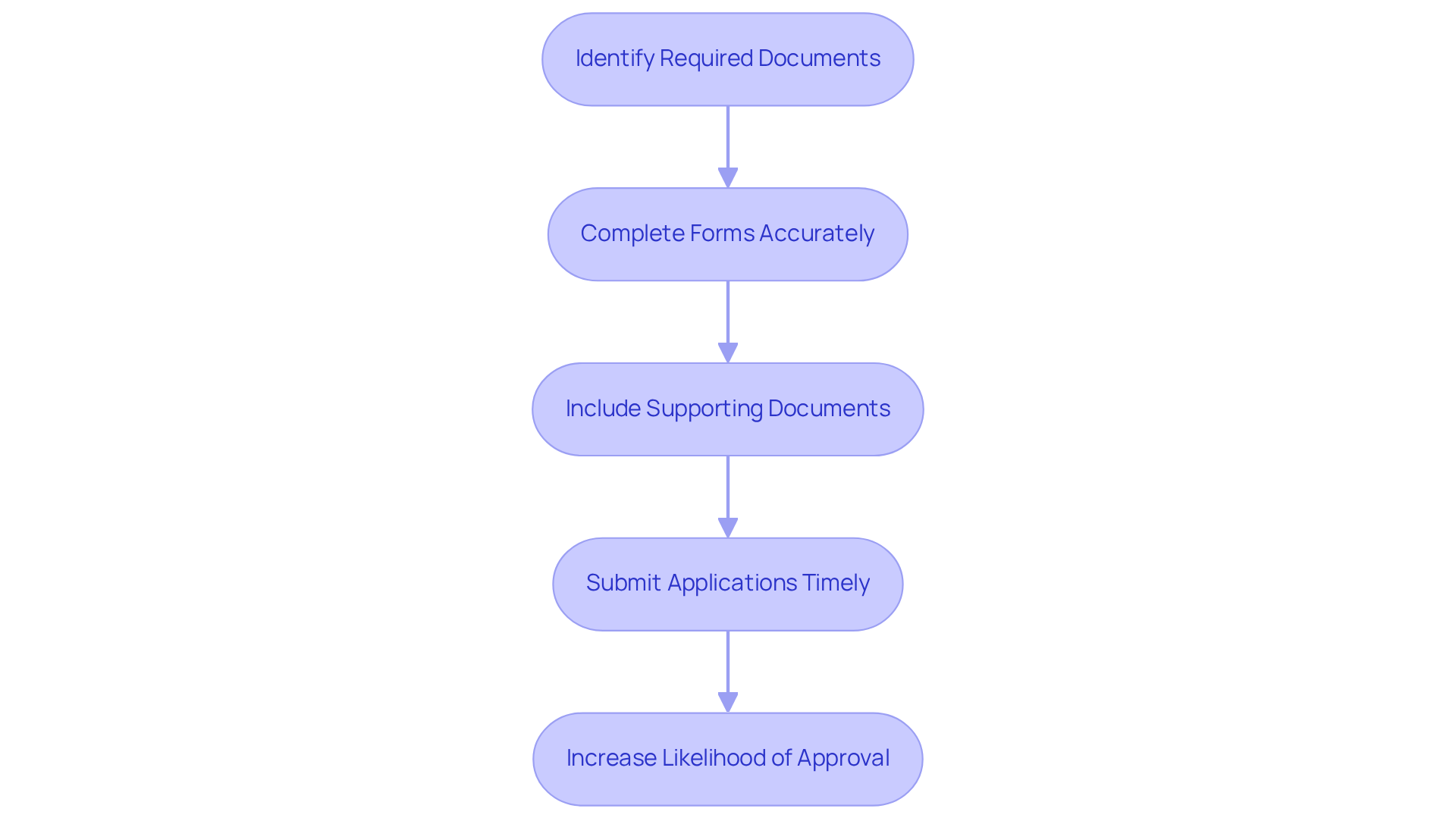 Each box represents a step in preparing your legal documents. Follow the arrows to see how each step leads to the next, ultimately helping you achieve a successful application.