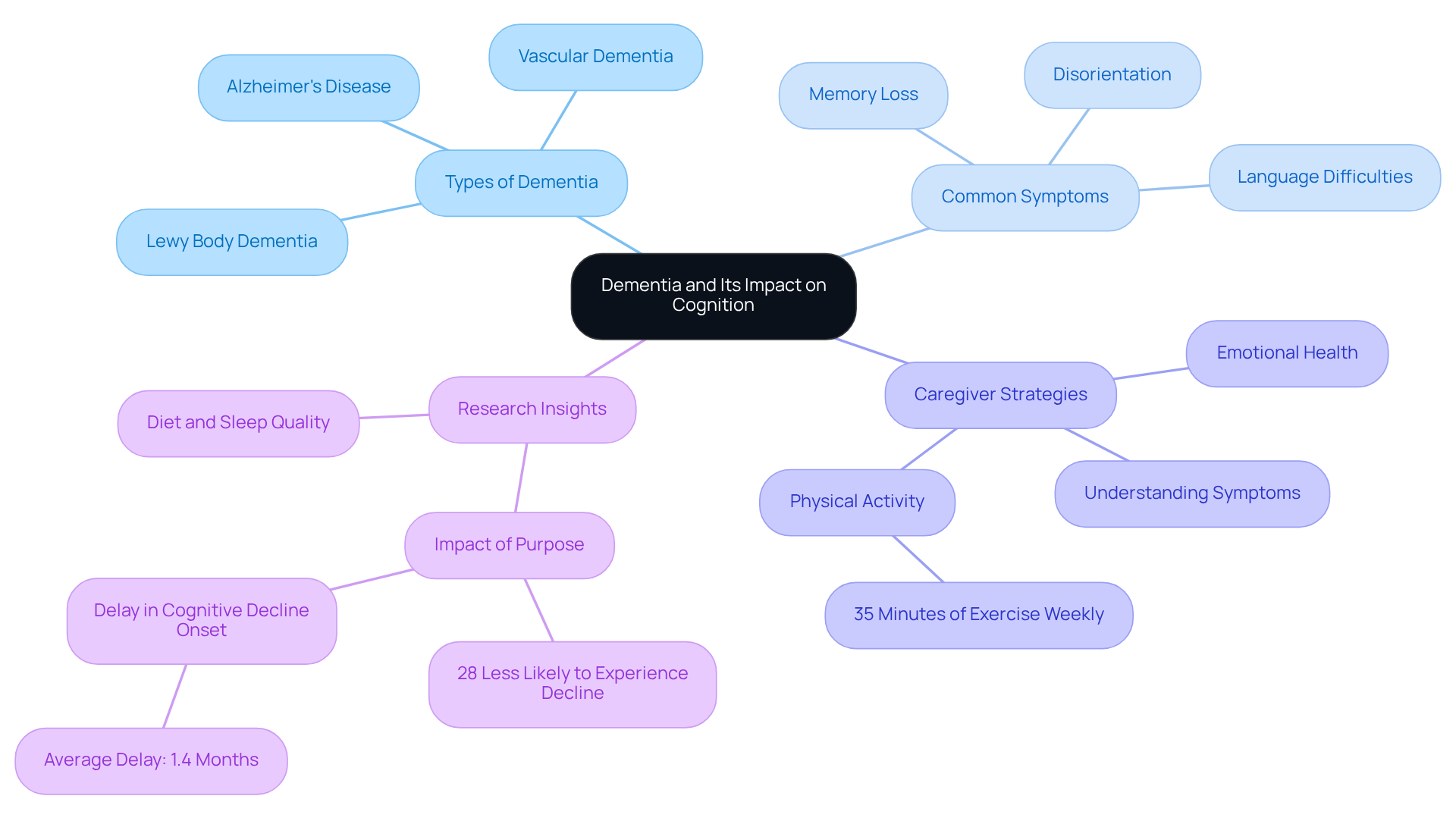 The central node represents dementia, while the branches show different aspects like types, symptoms, and strategies for caregivers. Each color-coded branch helps you see how these elements relate to the overall impact of dementia.