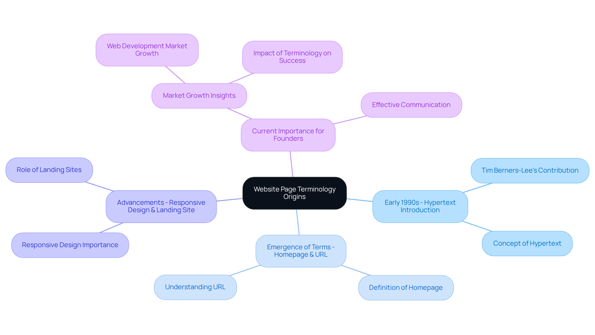 Start at the center with the main topic, then follow the branches to explore how website terminology has evolved over time. Each branch represents a significant milestone or term, helping you understand their relevance in today's digital world.