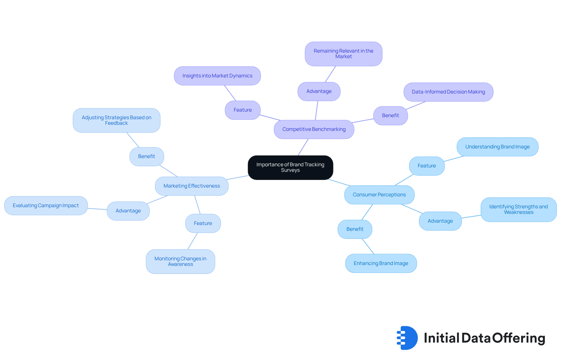 The central node represents the overall importance of brand tracking surveys. Each branch shows a different aspect: how they help understand consumer perceptions, evaluate marketing effectiveness, and benchmark against competitors. The sub-branches detail specific features, advantages, and benefits, helping you see the full picture.